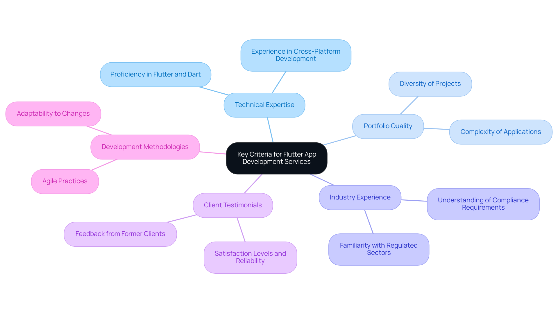 The central node represents the main topic, while the branches show the essential criteria to consider. Each branch can be explored for more details, helping you understand what to look for when choosing a development partner.