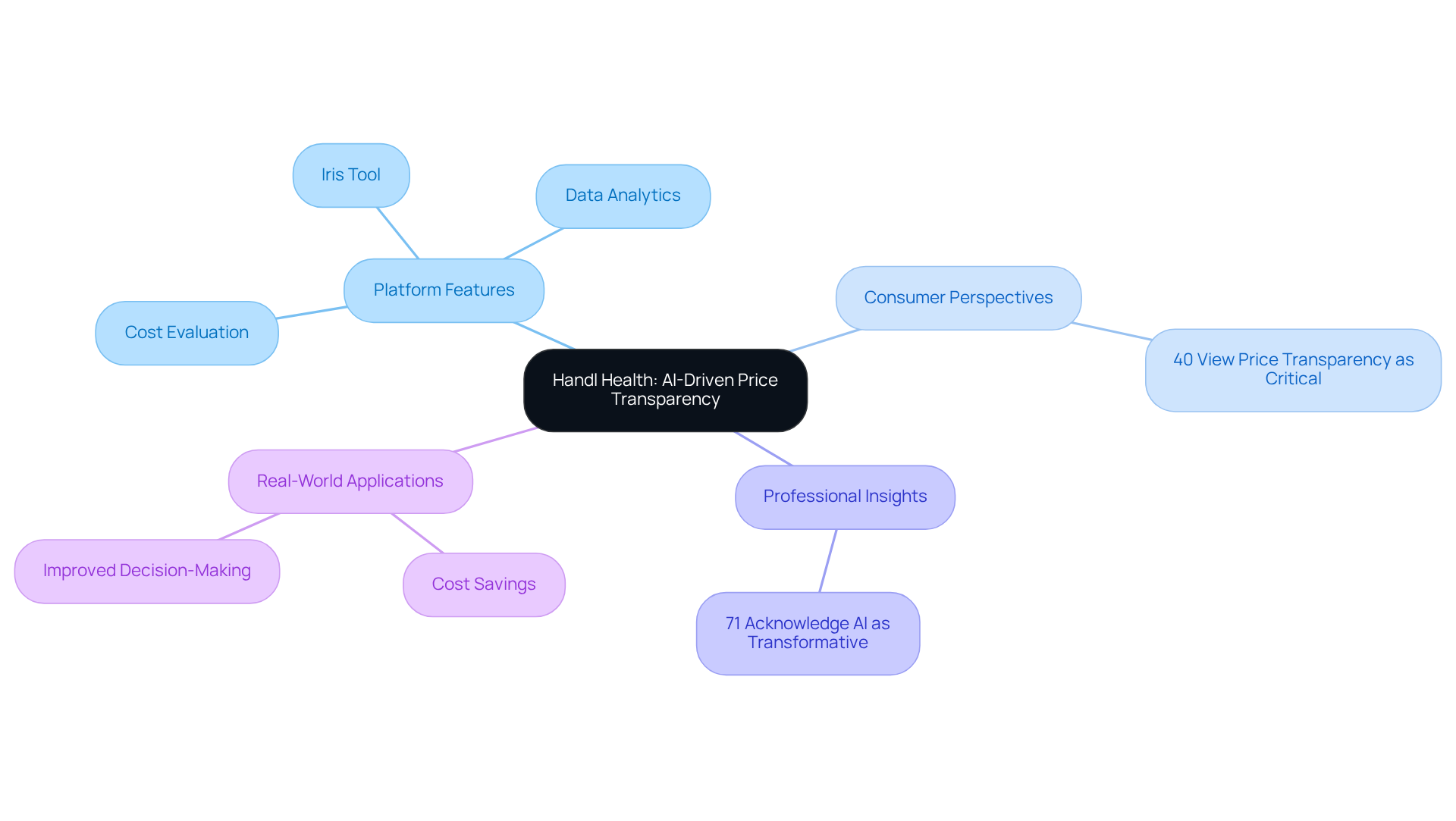 The central node represents Handl Health's platform, with branches showing its features, consumer and professional insights, and real-world applications. Each branch highlights important aspects of how the platform enhances price transparency.