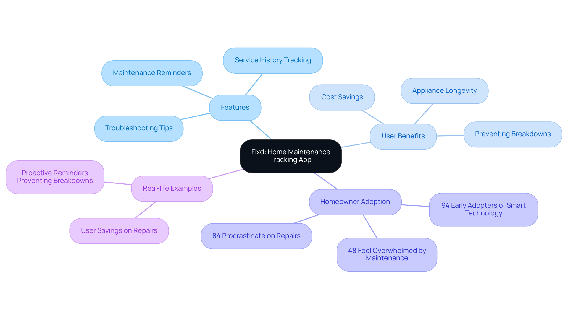 Start at the center with Fixd, then explore the branches to see its features, benefits, and how it fits into the trend of smart home technology. Each branch represents a different aspect of how Fixd helps homeowners manage their appliances.