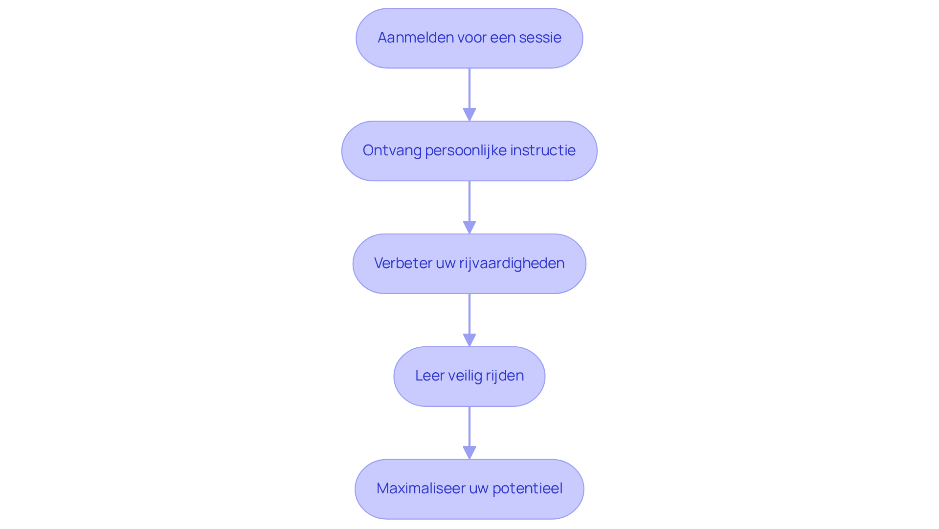Elke stap laat zien wat deelnemers kunnen verwachten — van aanmelding tot het verbeteren van hun vaardigheden met de hulp van deskundige instructeurs. Elke stap laat zien wat deelnemers kunnen verwachten — van aanmelding tot het verbeteren van hun vaardigheden met de hulp van deskundige instructeurs.