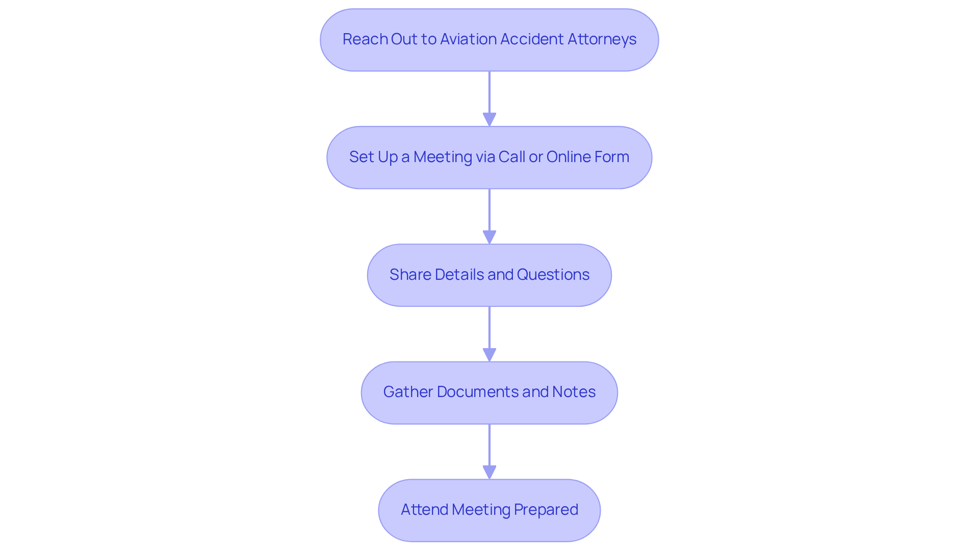 Follow the arrows to see the steps you need to take to secure a free consultation. Each box represents an action you should complete, helping you navigate this process smoothly. Follow the arrows to see the steps you need to take to secure a free consultation. Each box represents an action you should complete, helping you navigate this process smoothly.