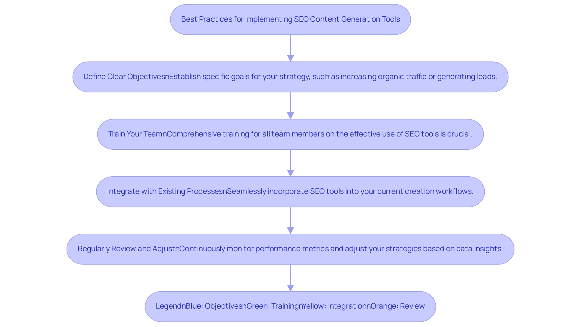 Each box represents a best practice in the SEO content generation process, with colors differentiating each practice.
