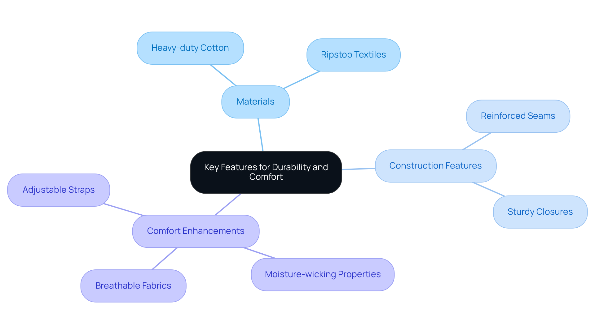 The central node represents the main topic, while the branches show different categories of features. Each sub-branch provides specific examples or elements that contribute to durability and comfort.
