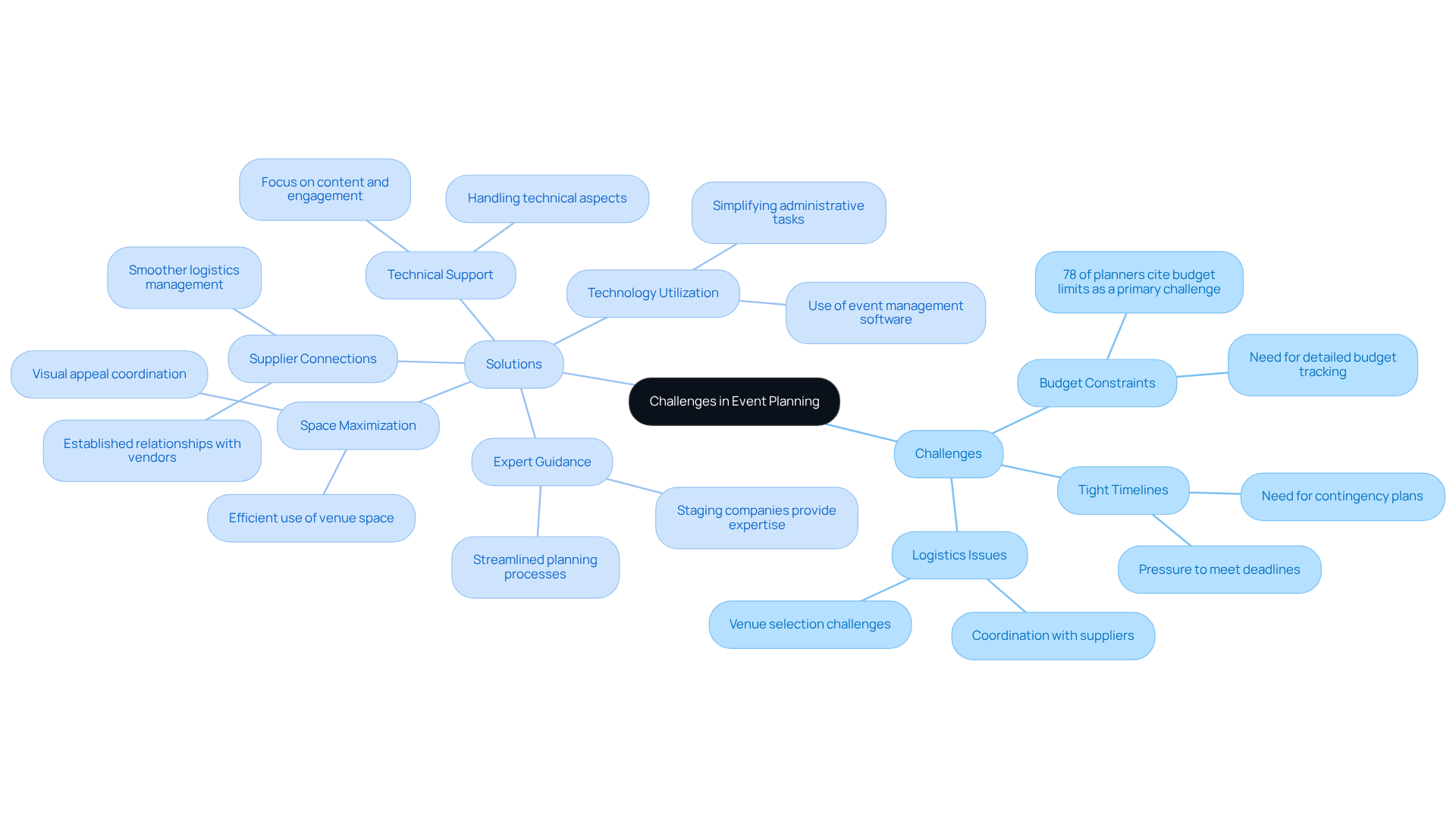 The center of the mindmap shows the main topic of event planning challenges. The branches represent specific challenges and the solutions that staging companies provide to address them. Each color-coded branch helps you see how different aspects of event planning are interconnected.