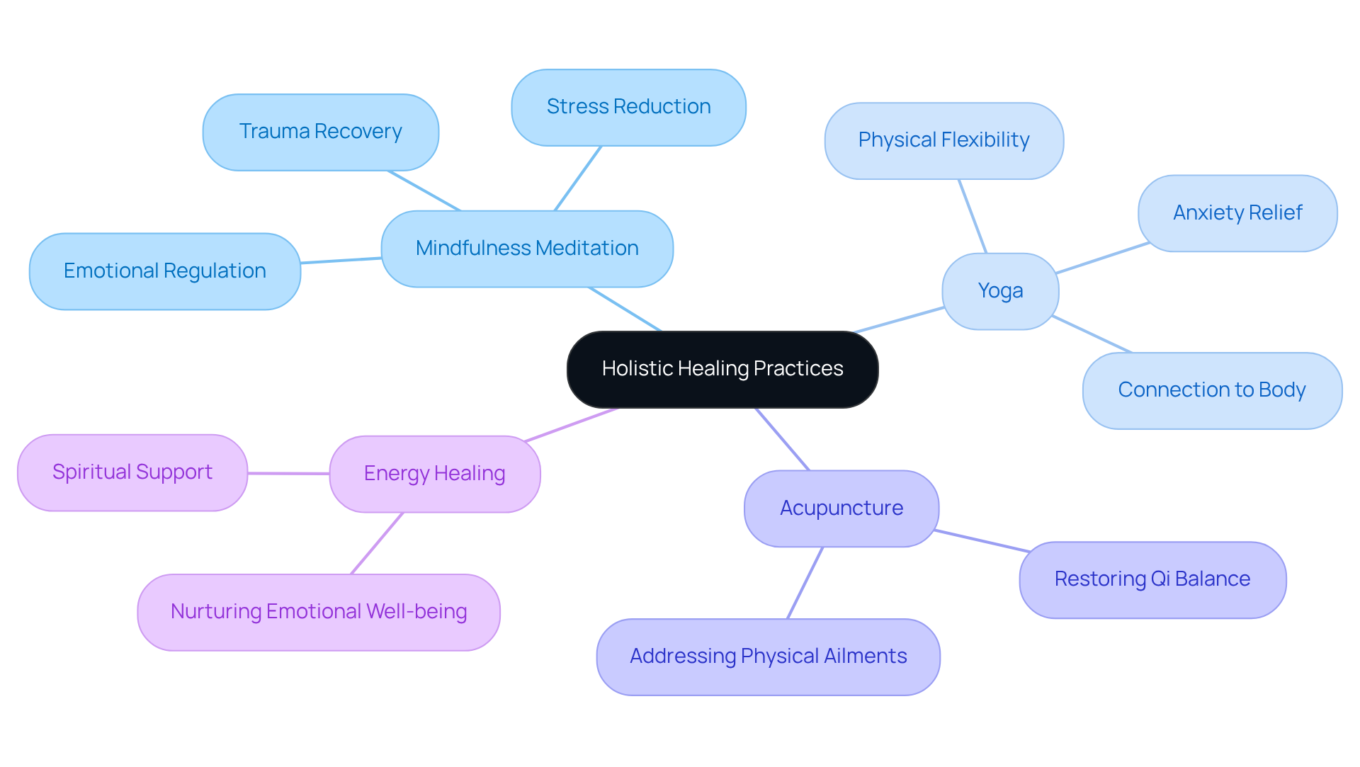 This mindmap illustrates how different holistic practices connect to the central theme of healing the mind, body, and spirit. Each branch represents a specific practice, and the sub-branches highlight their benefits, showing how they contribute to overall well-being. This mindmap illustrates how different holistic practices connect to the central theme of healing the mind, body, and spirit. Each branch represents a specific practice, and the sub-branches highlight their benefits, showing how they contribute to overall well-being.