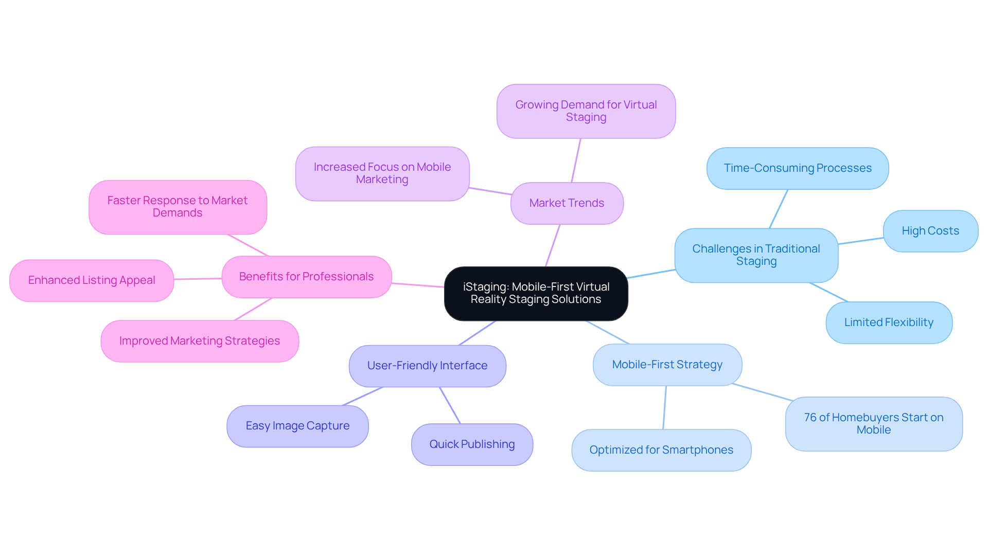 This mindmap starts with iStaging at the center, showing how it addresses traditional staging challenges and adapts to mobile trends. Each branch represents a key aspect of the platform, helping you see how they all connect to improve real estate marketing.