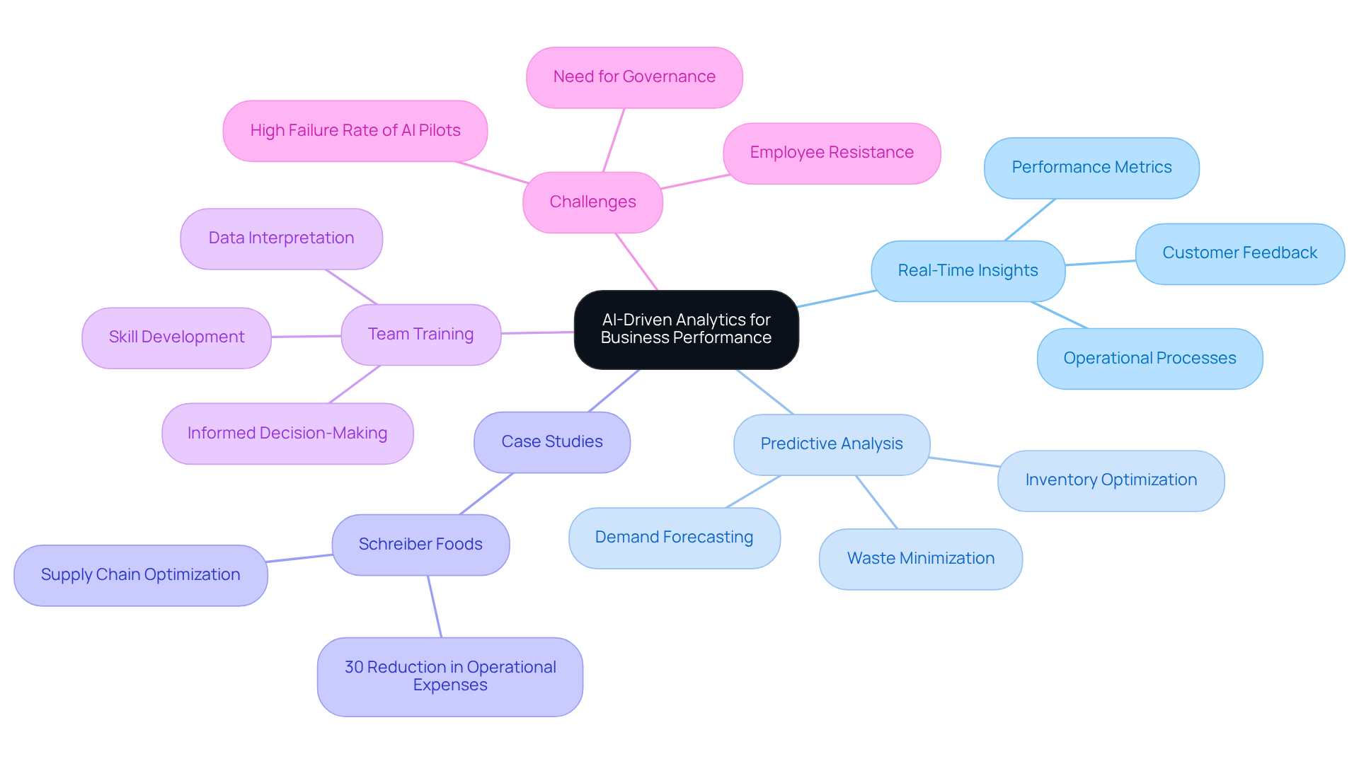 The central node represents the main topic, while the branches illustrate key areas of focus. Each sub-branch provides more detail, helping you understand how AI analytics can transform business operations. The central node represents the main topic, while the branches illustrate key areas of focus. Each sub-branch provides more detail, helping you understand how AI analytics can transform business operations.
