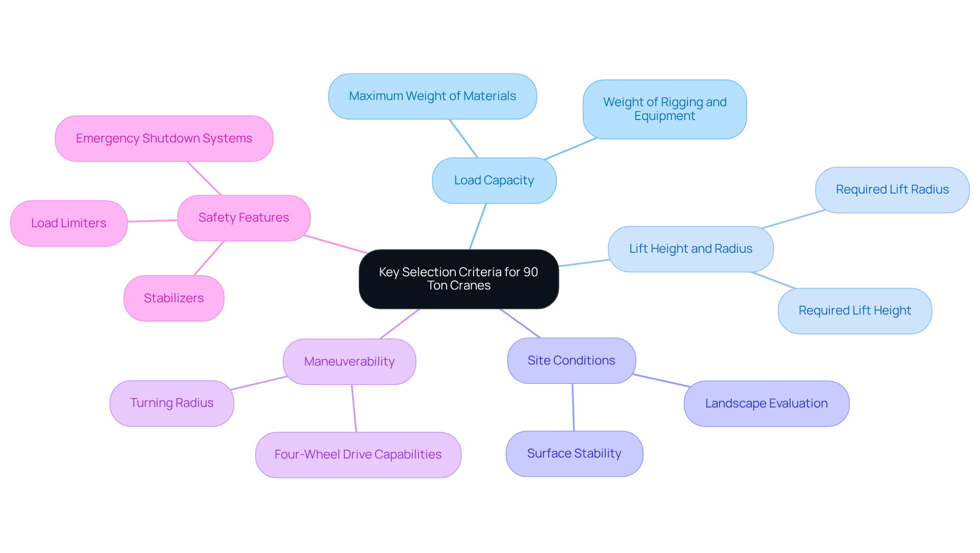 This mindmap helps you visualize the important factors to consider when choosing a crane. Each main branch represents a key criterion, and the sub-branches provide additional details to think about. Follow the branches to explore all aspects of your crane selection!