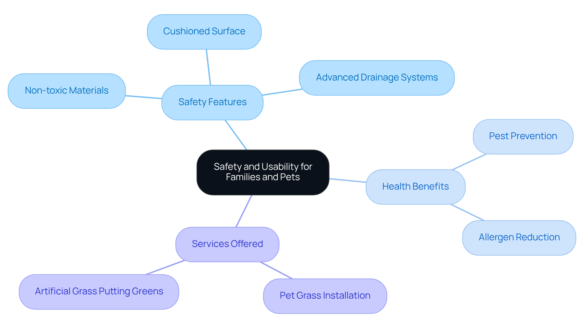 This mindmap starts with the main idea of safety and usability, branching out to show important features and services that support this theme. Each branch represents a different aspect, helping you understand how Hall Turf's products cater to families and pets.