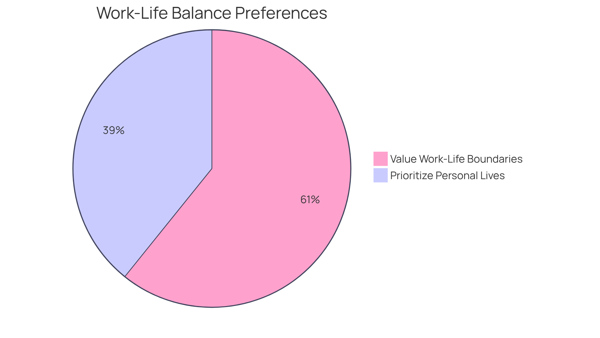 The chart explains how many remote workers value work-life balance versus those who prioritize their personal lives — the larger the slice, the more significant the preference. The chart explains how many remote workers value work-life balance versus those who prioritize their personal lives — the larger the slice, the more significant the preference.