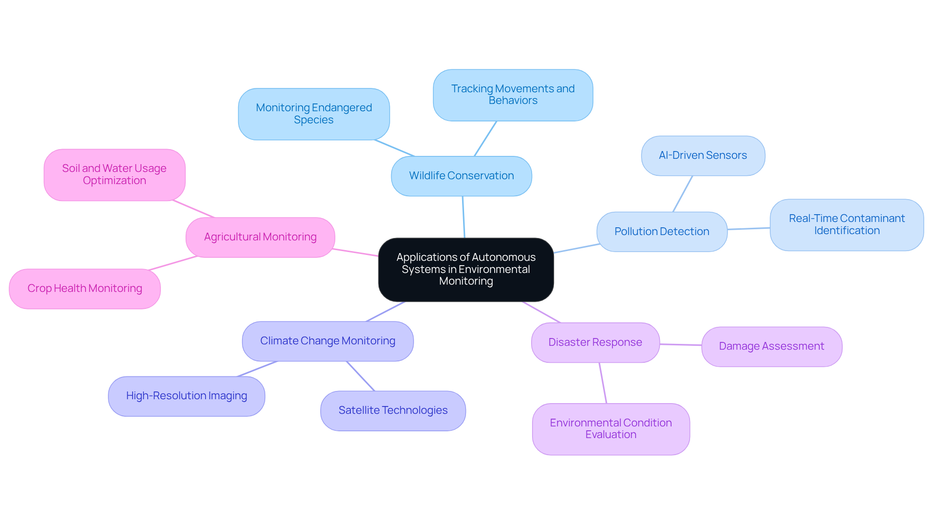 The central node represents the main topic, while each branch shows a specific application area. Sub-branches provide details on how these systems are used, making it easy to understand the diverse roles they play in environmental monitoring.