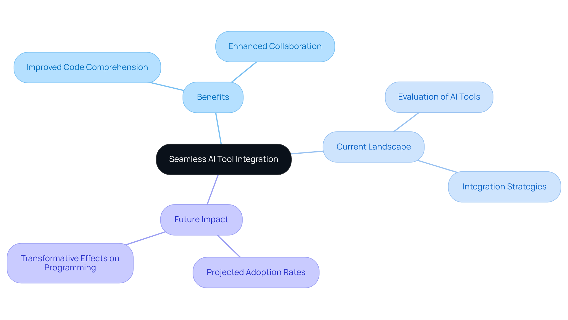 The center represents the main topic of AI integration in development, while the branches illustrate the benefits, current evaluation, and future projections, showing how everything is interconnected. The center represents the main topic of AI integration in development, while the branches illustrate the benefits, current evaluation, and future projections, showing how everything is interconnected.