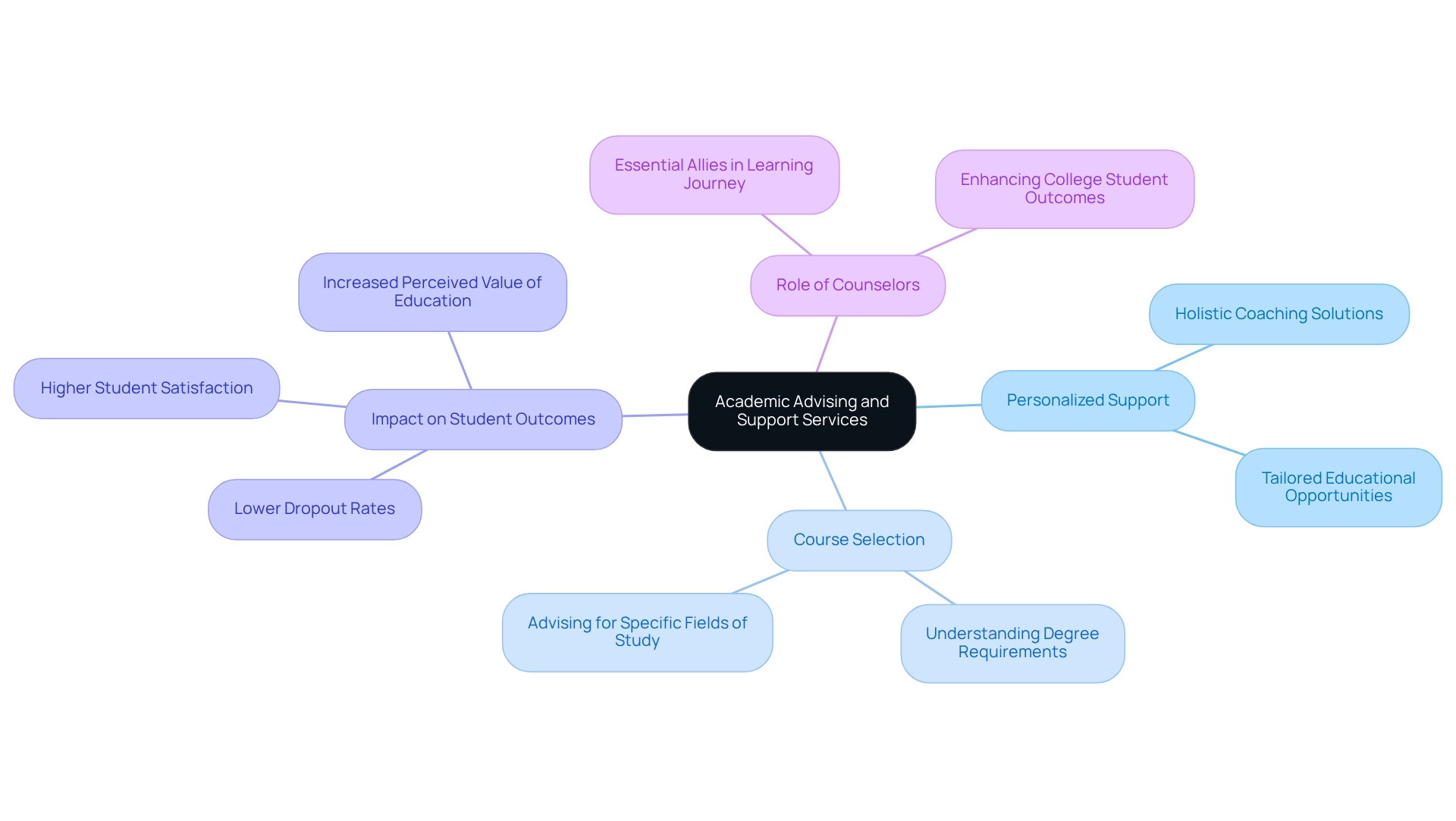 Each branch represents a key aspect of academic advising, with colors distinguishing the main categories and their respective subcategories.