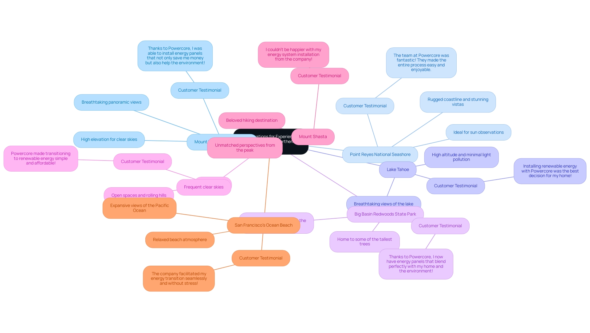 Each branch represents a location, with sub-branches containing unique features and testimonials. Colors differentiate each location for clarity.