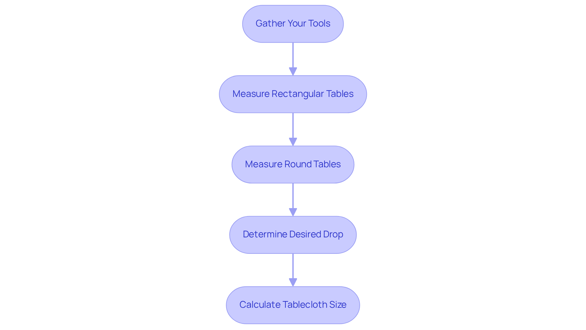 Follow the arrows from one step to the next to see how to measure your tables correctly. Each box represents a step in the process, starting from gathering your tools to calculating the size of your tablecloth.