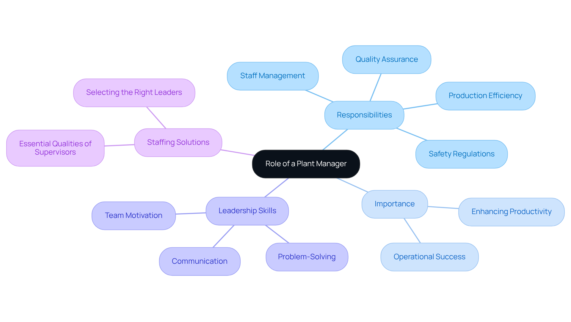 The center represents the main idea of the plant manager's role, with branches showing key responsibilities and considerations that contribute to their effectiveness. Follow the branches to explore how each aspect is interconnected. The center represents the main idea of the plant manager's role, with branches showing key responsibilities and considerations that contribute to their effectiveness. Follow the branches to explore how each aspect is interconnected.