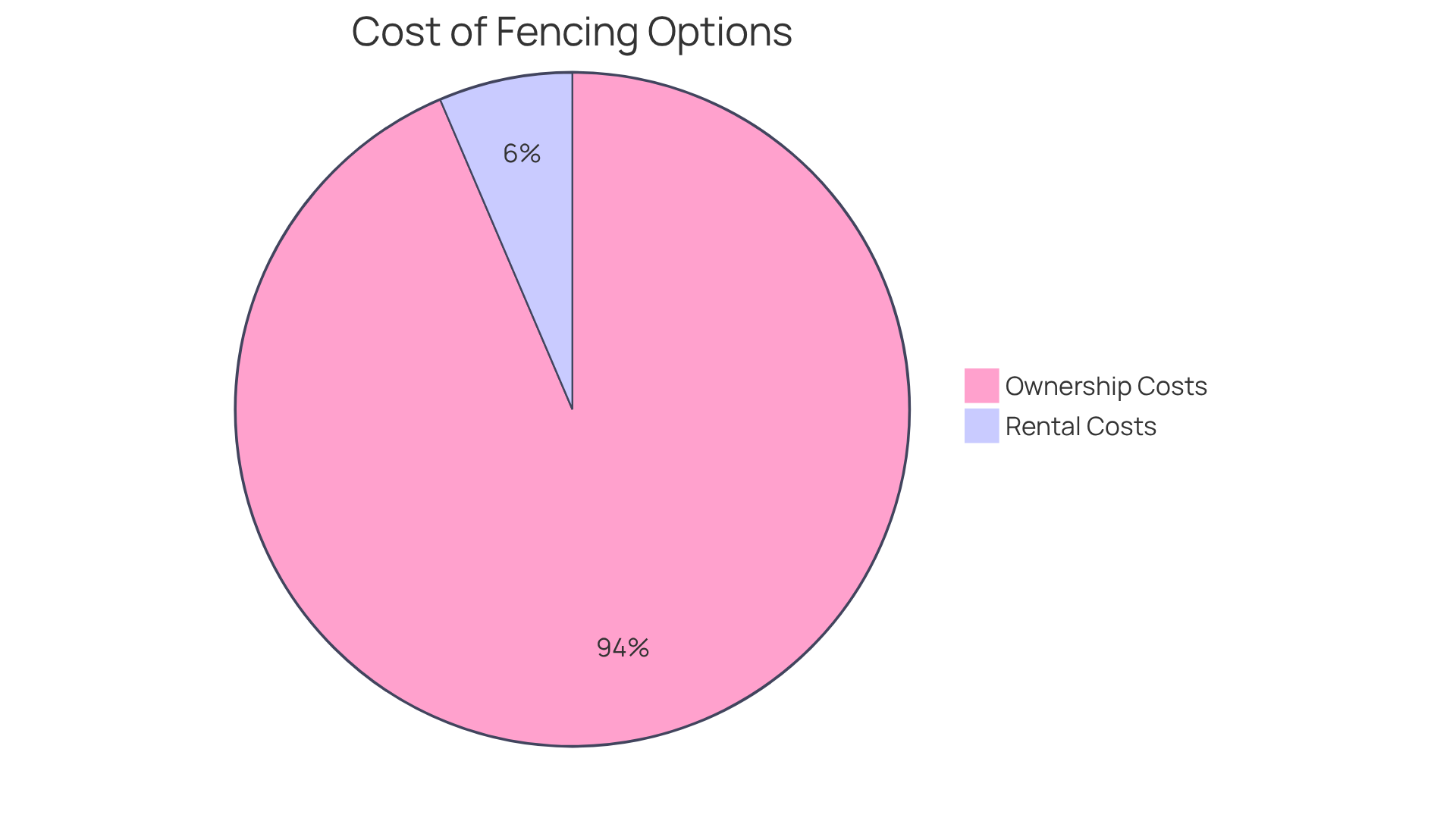 This pie chart shows how much you would spend on renting versus owning barricade fences. The green slice represents the lower rental costs, while the red slice shows the higher ownership costs. The bigger the slice, the more money you would spend in that category.