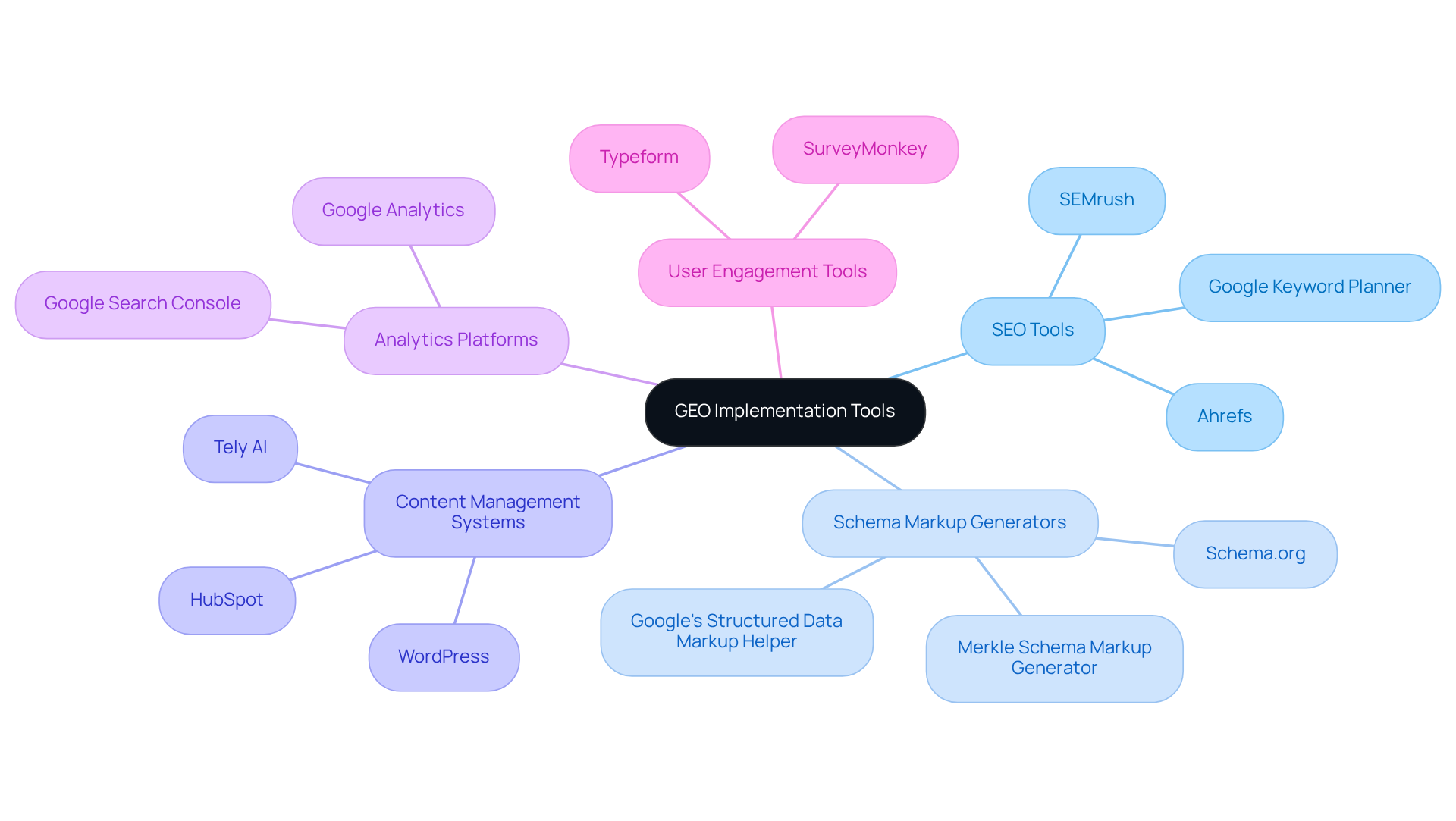 This mindmap starts with the main theme of GEO implementation tools at the center. Each branch represents a category of tools, and the sub-branches provide specific examples or details about those tools. Follow the branches to see how each category contributes to effective healthcare marketing strategies.