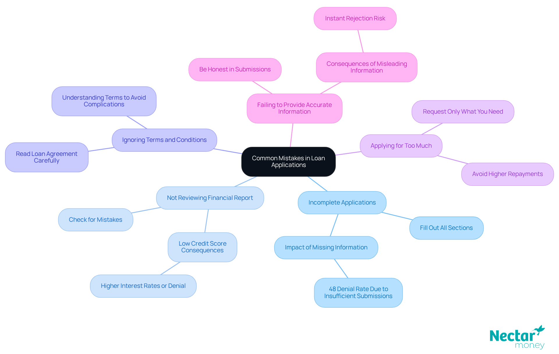 The center represents the main topic of common mistakes. Each branch shows a specific mistake, and the sub-branches provide tips on how to avoid these pitfalls. Follow the branches to understand how to improve your loan application process! The center represents the main topic of common mistakes. Each branch shows a specific mistake, and the sub-branches provide tips on how to avoid these pitfalls. Follow the branches to understand how to improve your loan application process!