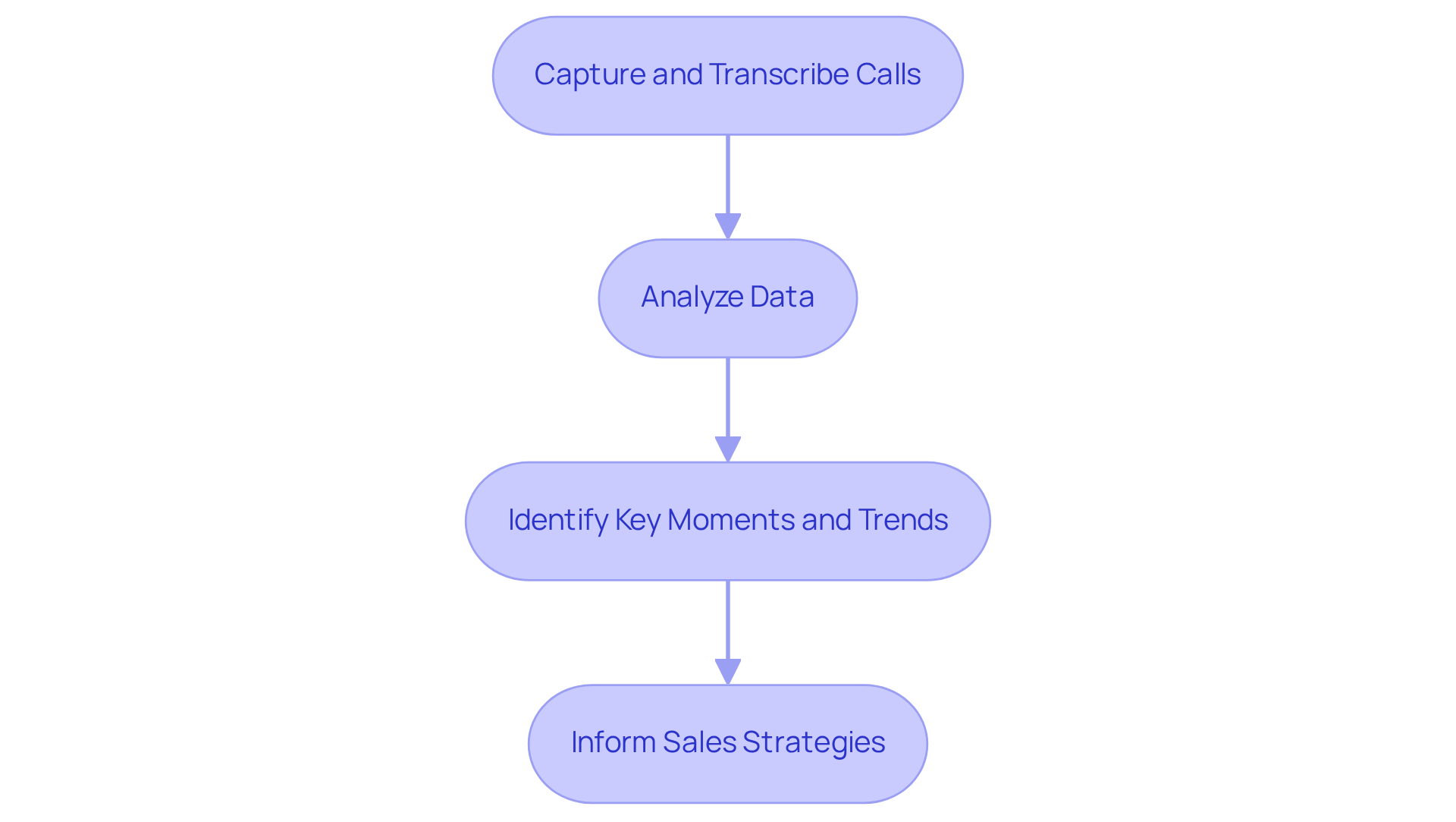 Each box represents a step in the process of using AI to enhance sales performance - follow the arrows to see how each step leads to the next.