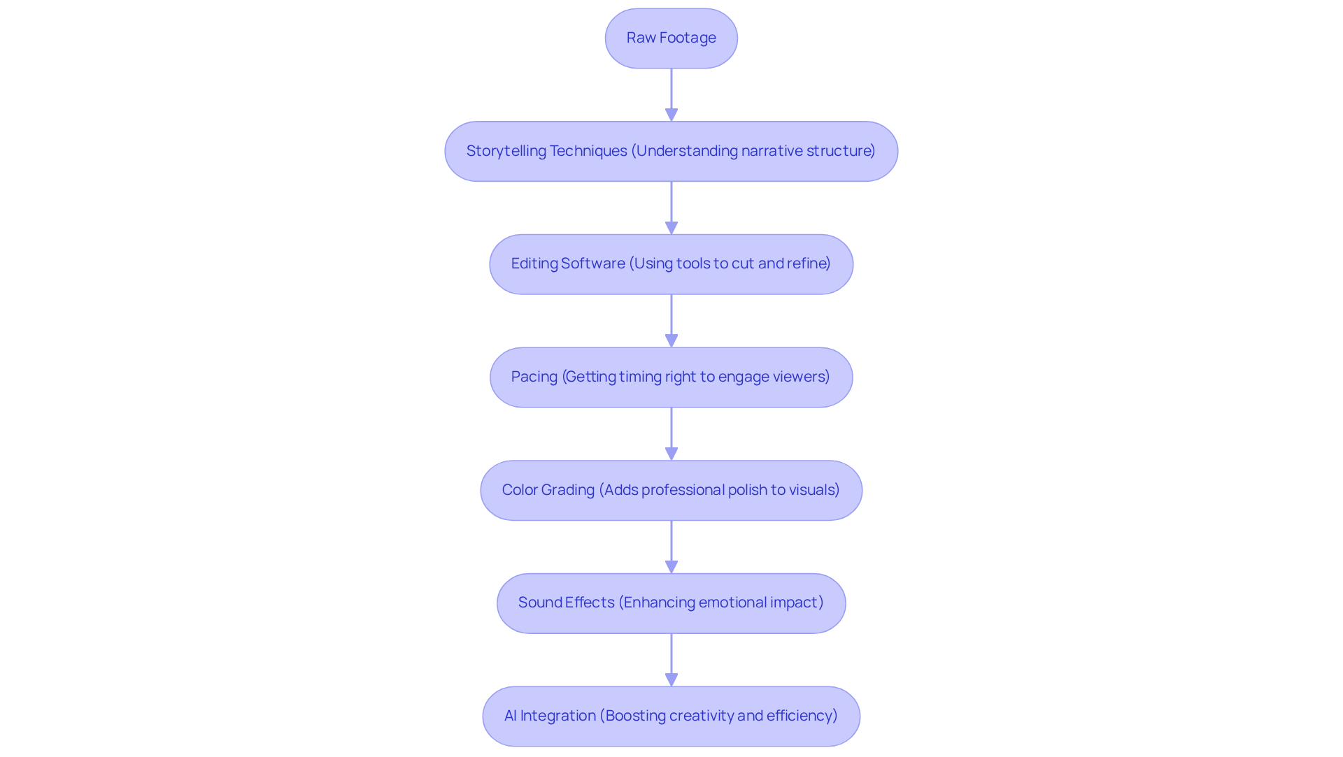 This flowchart illustrates the steps involved in transforming raw footage into compelling narratives. Each box represents a key technique or consideration in the post-production process, showing how they connect to create engaging content.