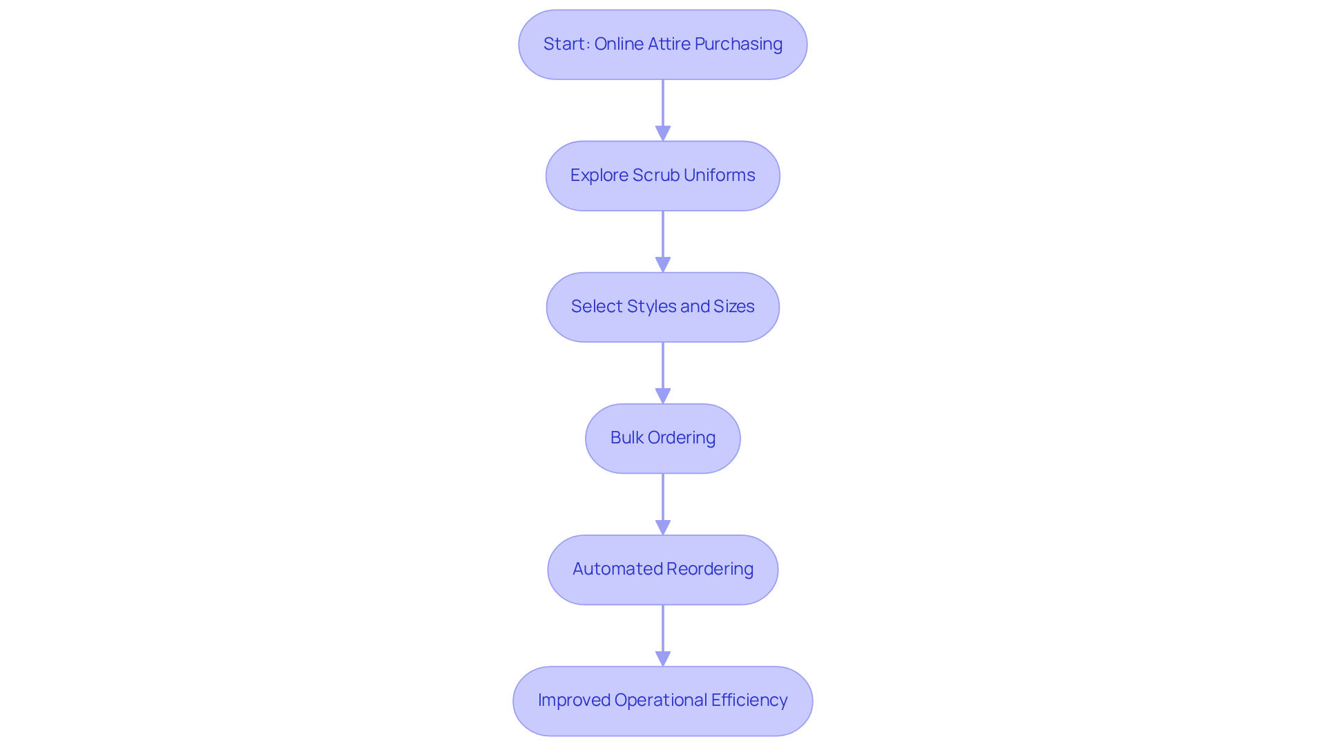 Follow the arrows to see how each step in the online purchasing process leads to better efficiency and satisfaction in managing uniforms. Follow the arrows to see how each step in the online purchasing process leads to better efficiency and satisfaction in managing uniforms.