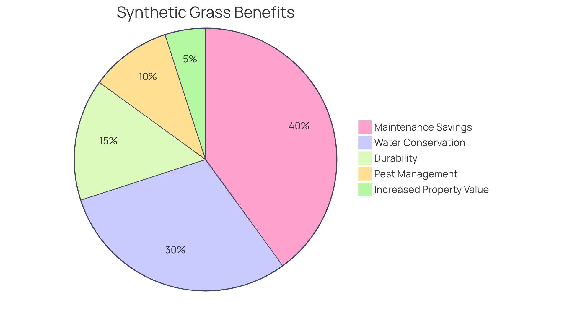 Each slice of the pie shows a different benefit of choosing synthetic grass. The bigger the slice, the more significant the savings or advantage it represents. For example, maintenance savings might take up a large portion, showing how much homeowners can save on lawn care.