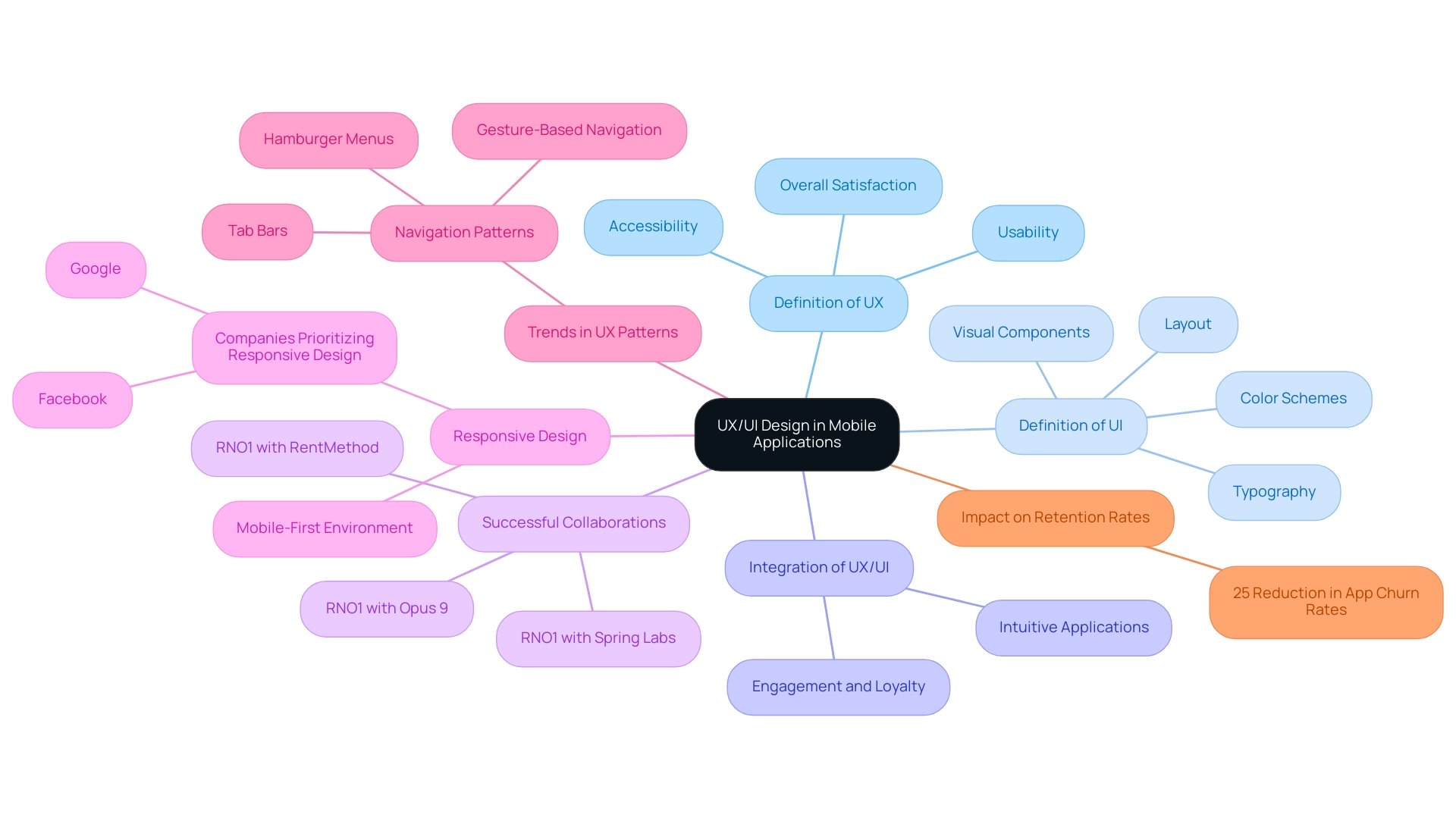 Each branch represents a key aspect of UX/UI design, with sub-branches providing further details and examples of successful design integration.