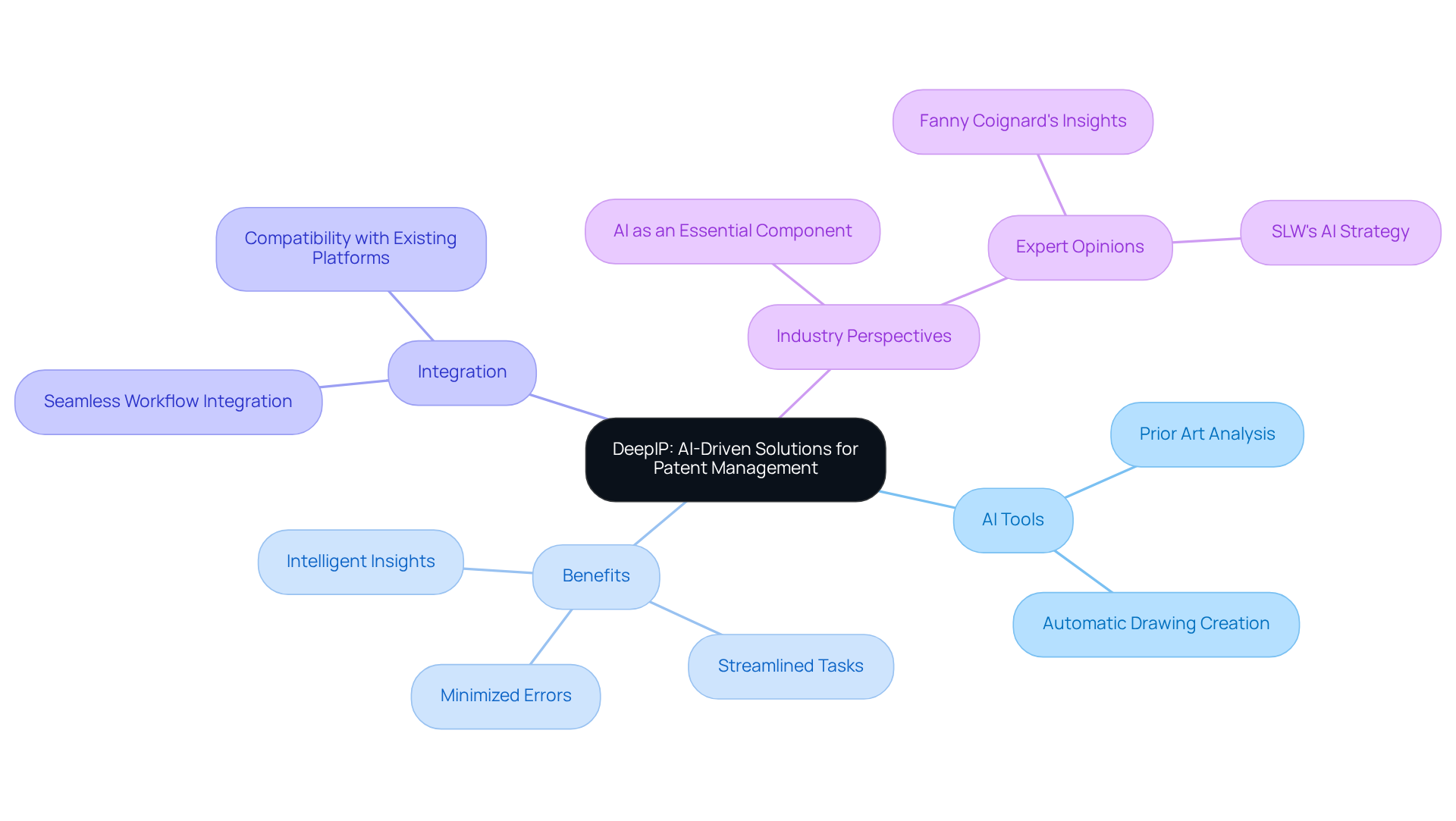 The central node represents DeepIP's AI solutions, while the branches show different aspects like tools, benefits, and industry insights. Each color-coded branch helps you see how these elements connect to the main idea.
