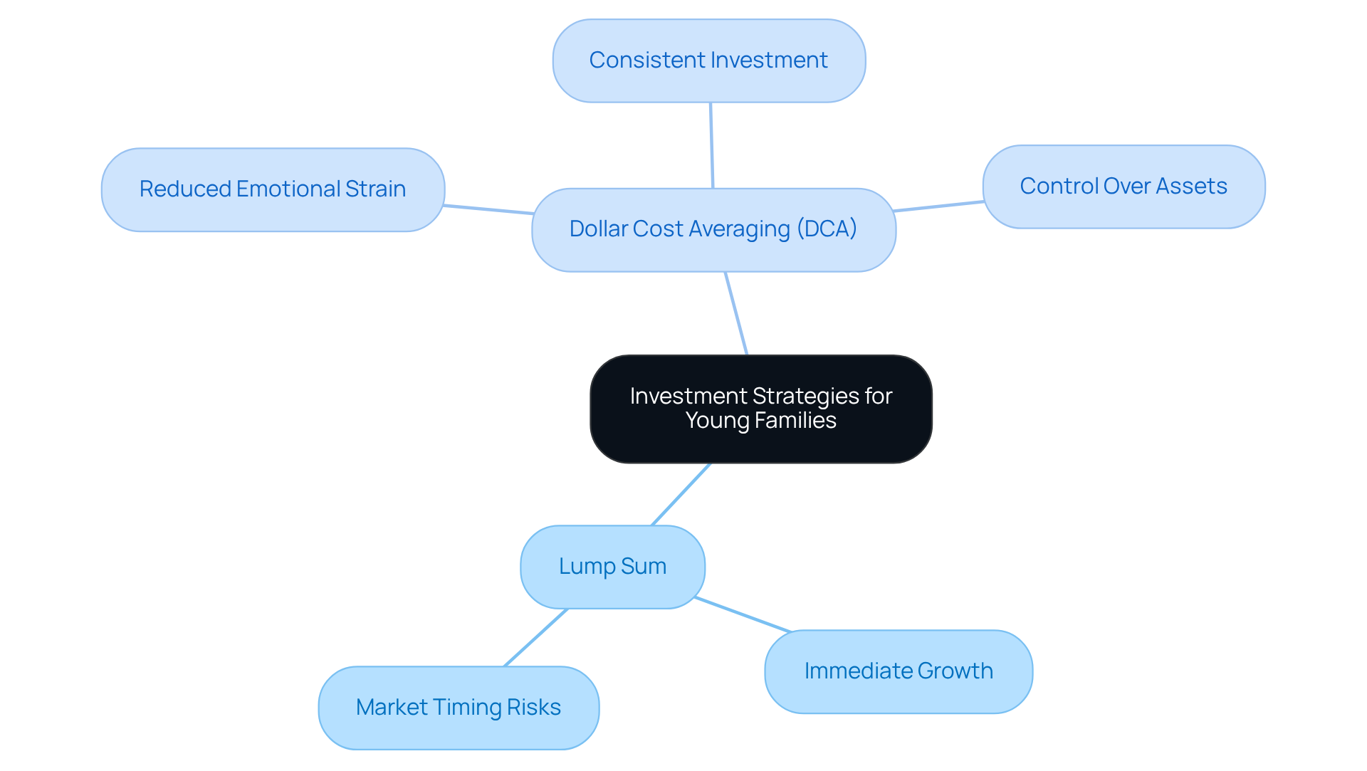 This mindmap helps you compare lump sum investing and dollar cost averaging. Each branch shows key points about each strategy, helping your family make informed financial choices.