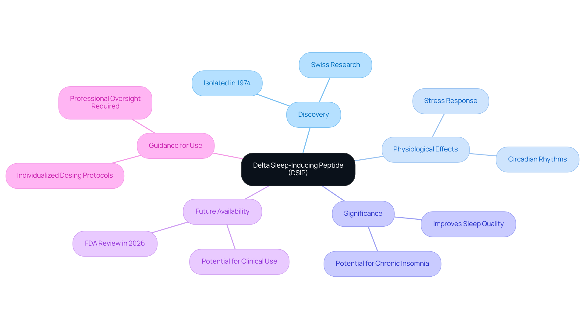 This mindmap illustrates the key aspects of the Delta Sleep-Inducing Peptide. Start at the center with DSIP, then explore its discovery, effects on sleep, significance for health, future availability, and the importance of professional guidance. Each branch represents a different facet of the topic, helping you see how they connect.