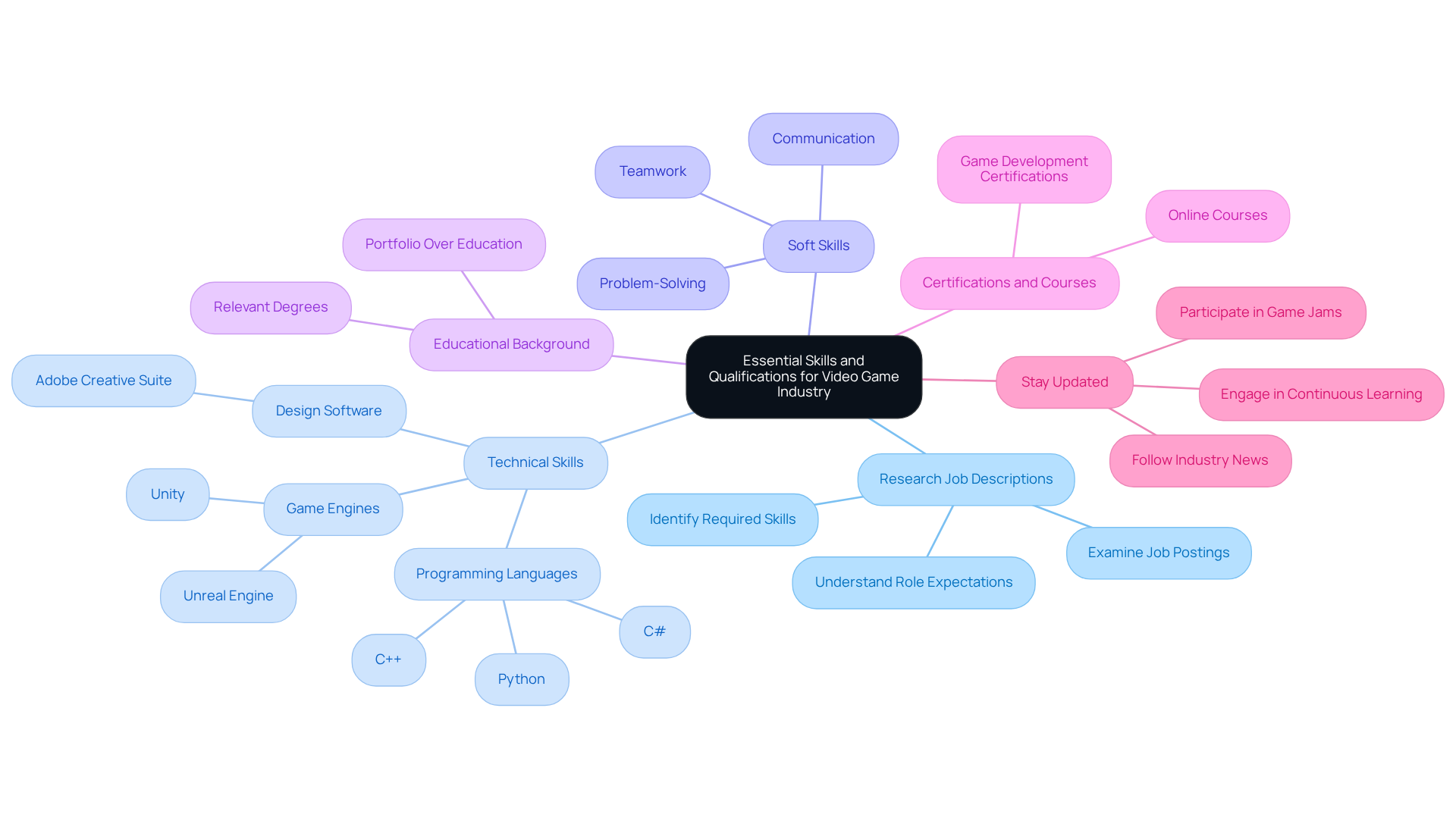 The center represents the main focus on skills needed in the video game industry. Each branch shows a different category of skills or qualifications, with further details available in the sub-branches. This layout helps you understand how different skills connect and contribute to success in the field. The center represents the main focus on skills needed in the video game industry. Each branch shows a different category of skills or qualifications, with further details available in the sub-branches. This layout helps you understand how different skills connect and contribute to success in the field.