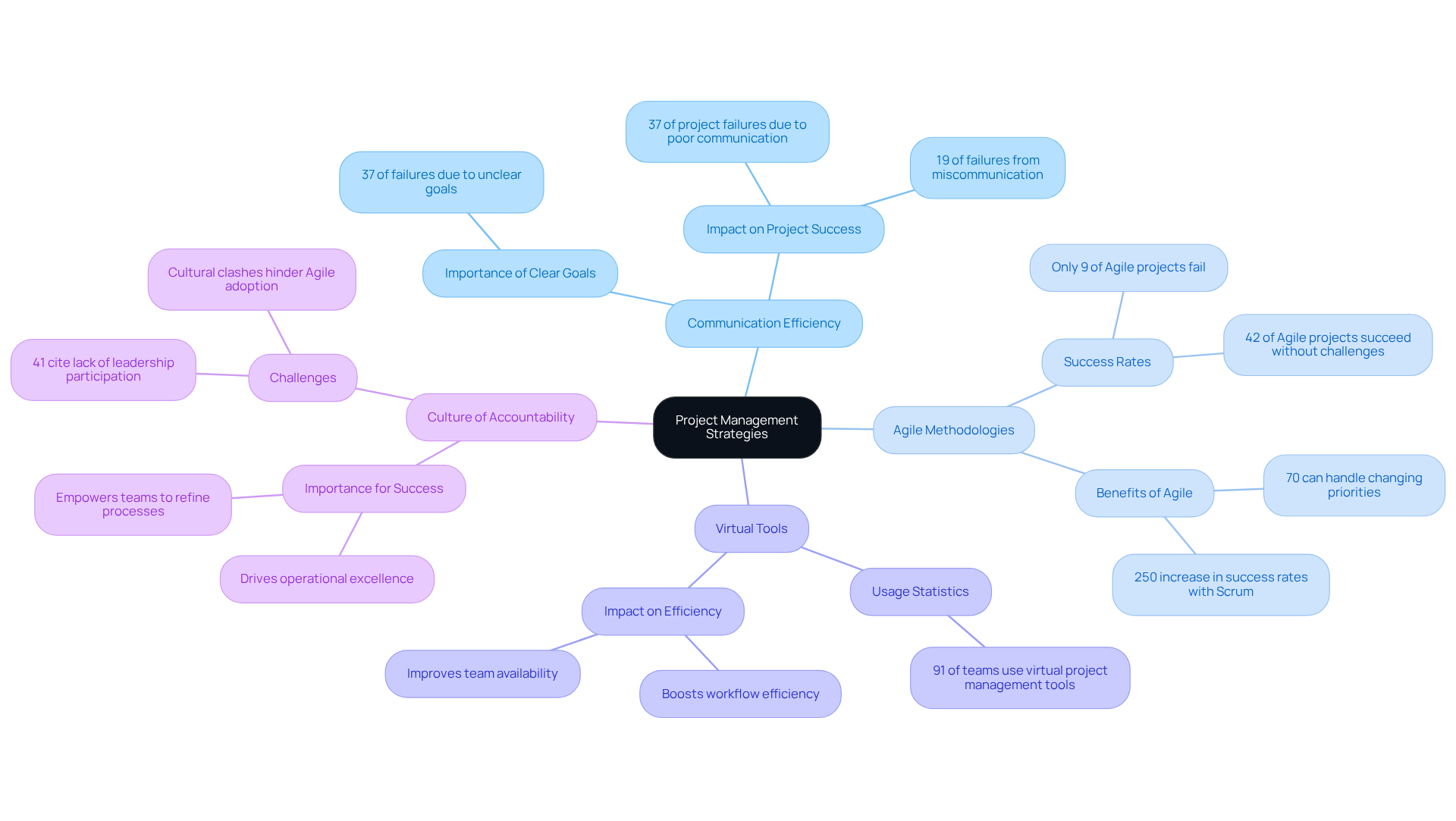 The center represents the overall project management strategies, while the branches show key areas of focus and their connections to team efficiency and operational success.
