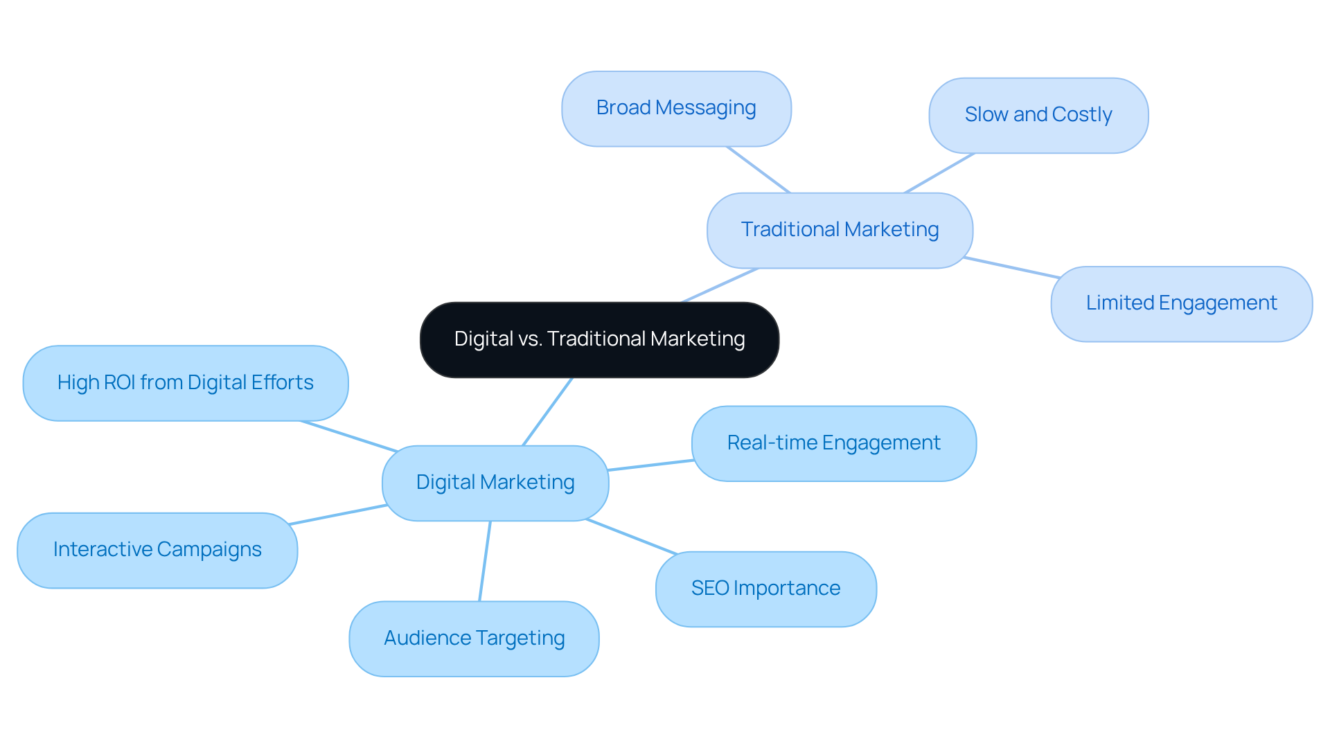 This mindmap shows the key features of digital and traditional marketing. The central idea is split into two main branches, each detailing the unique aspects of these marketing strategies. Follow the branches to see how they compare and contrast.