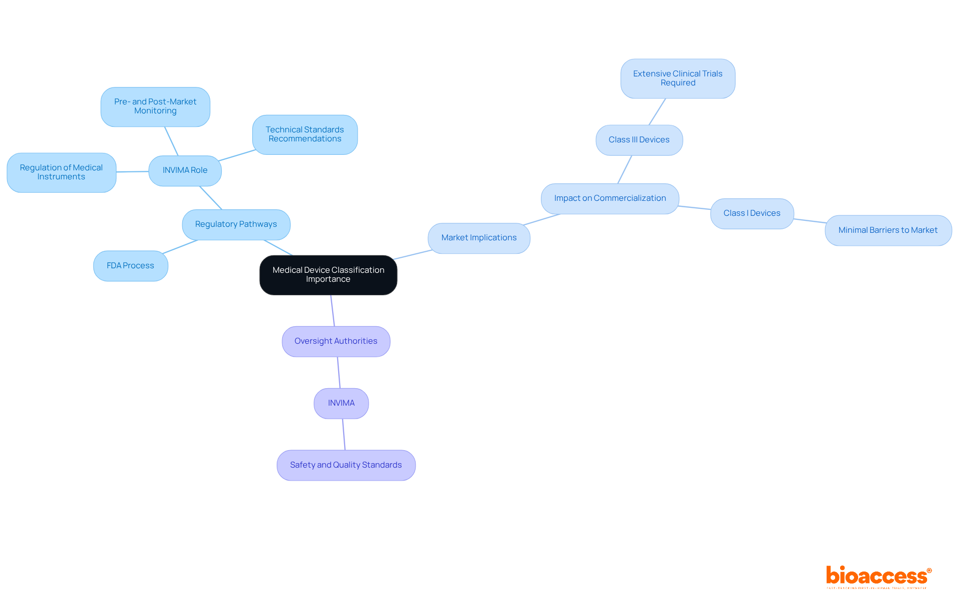 The center of the mindmap shows the main theme, while branches represent different aspects like regulations and market impacts. Each branch illustrates how these concepts relate to medical device classification. The center of the mindmap shows the main theme, while branches represent different aspects like regulations and market impacts. Each branch illustrates how these concepts relate to medical device classification.