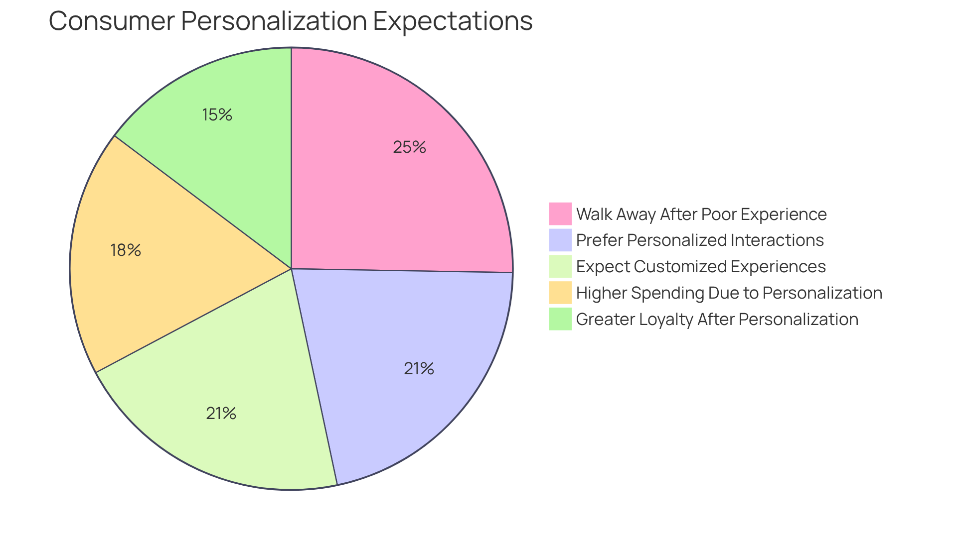 Each slice of the pie shows a different aspect of consumer expectations. The larger the slice, the more significant the expectation or behavior it represents. For example, the biggest slice indicates that 77% of shoppers prefer personalized interactions.