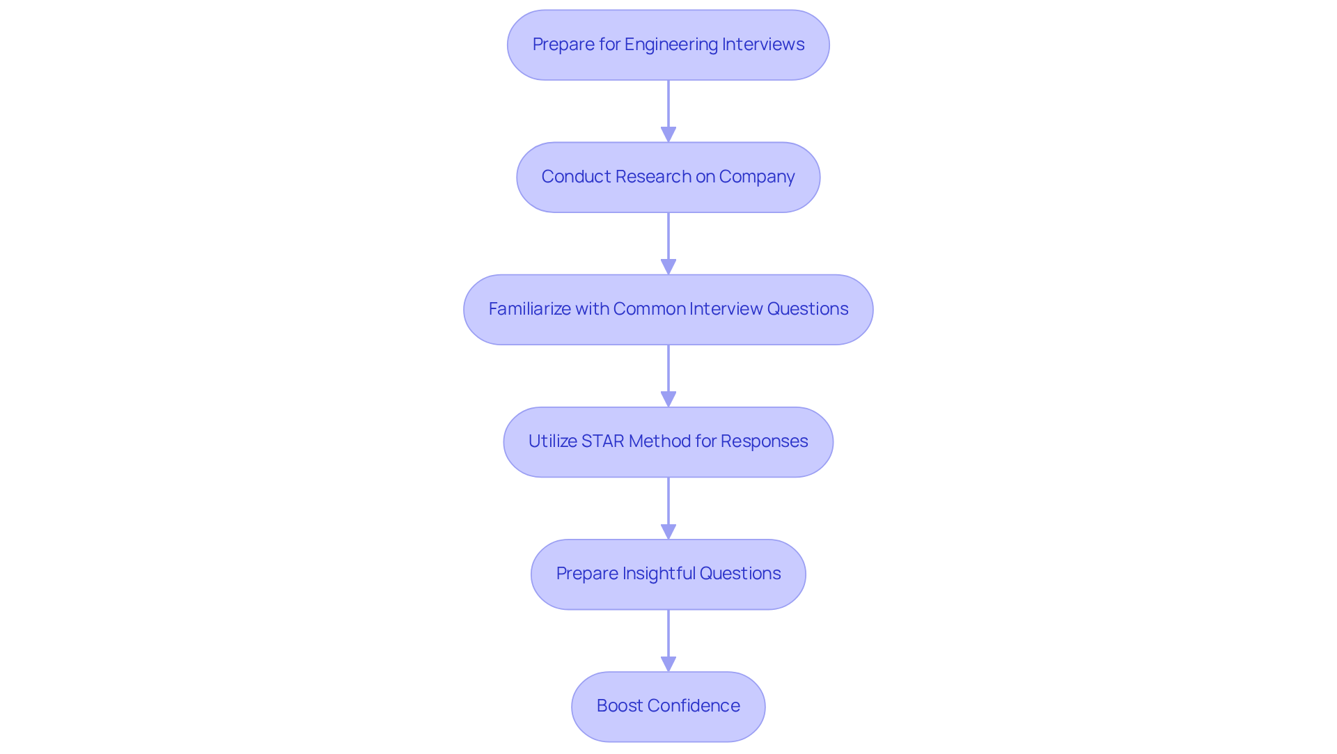 Follow the arrows to see how to prepare for your interviews. Each step builds on the previous one, helping you become more confident and ready to impress. Follow the arrows to see how to prepare for your interviews. Each step builds on the previous one, helping you become more confident and ready to impress.