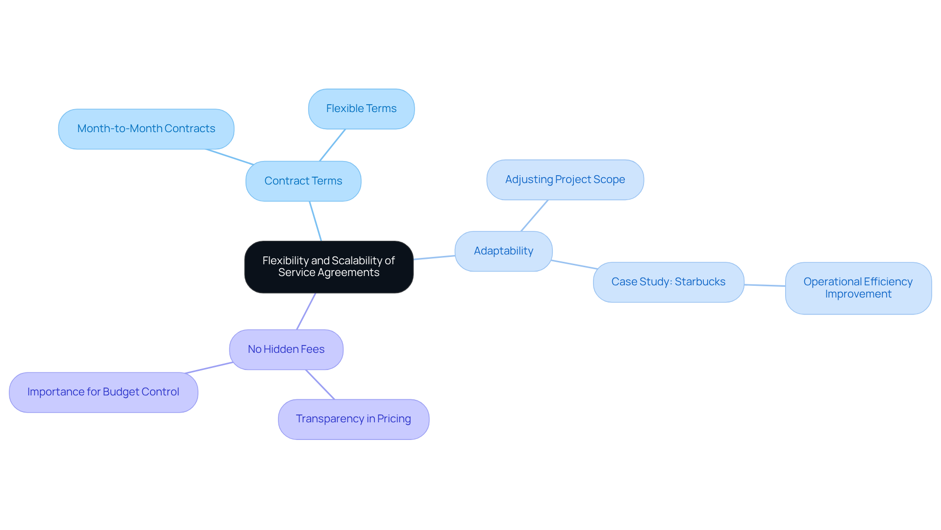 The central idea is about making service agreements flexible and scalable. Each branch represents a key aspect to consider: contract terms, adaptability to project changes, and the importance of clear pricing. Follow the branches to understand how these elements contribute to effective project management. The central idea is about making service agreements flexible and scalable. Each branch represents a key aspect to consider: contract terms, adaptability to project changes, and the importance of clear pricing. Follow the branches to understand how these elements contribute to effective project management.