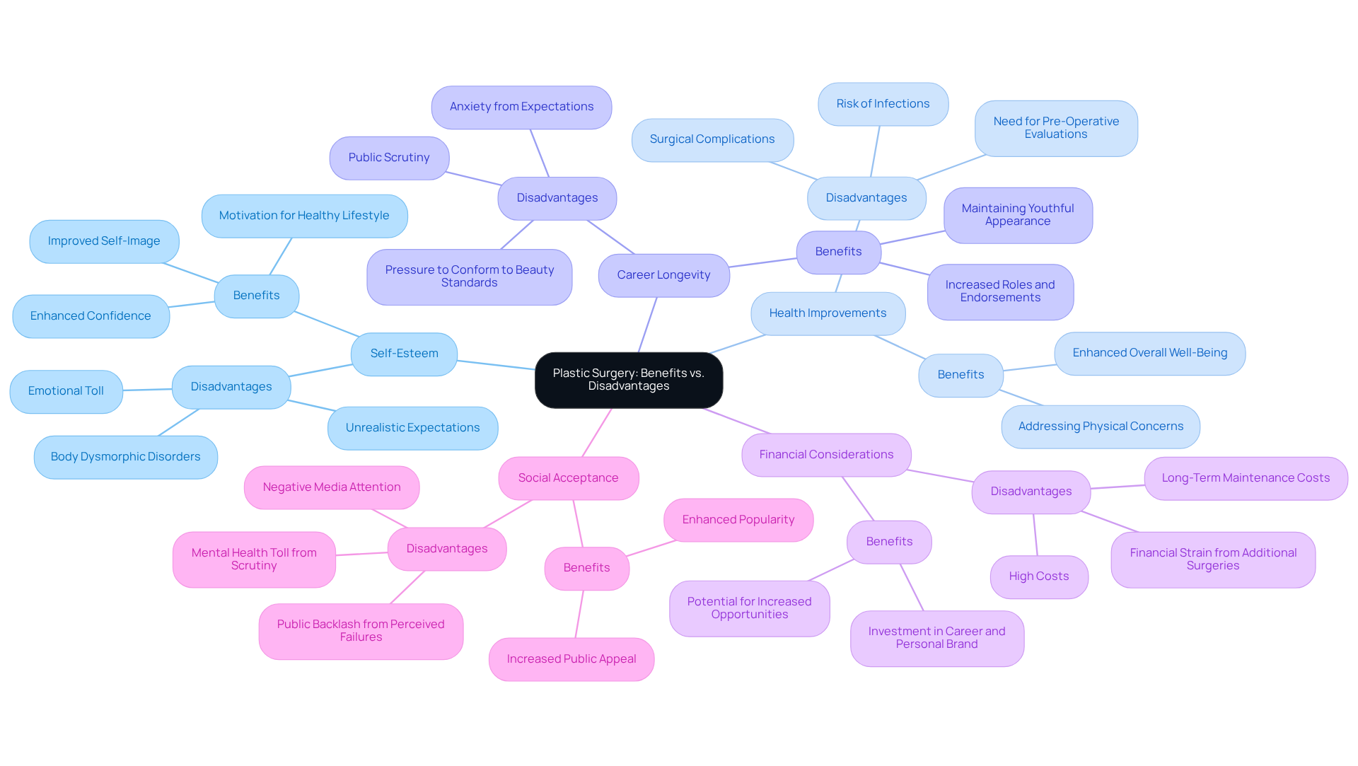 The central node represents the overall topic of plastic surgery. Each branch shows a different factor related to the decision, with sub-branches detailing the benefits and disadvantages. This layout helps visualize the complexities involved in the decision-making process.