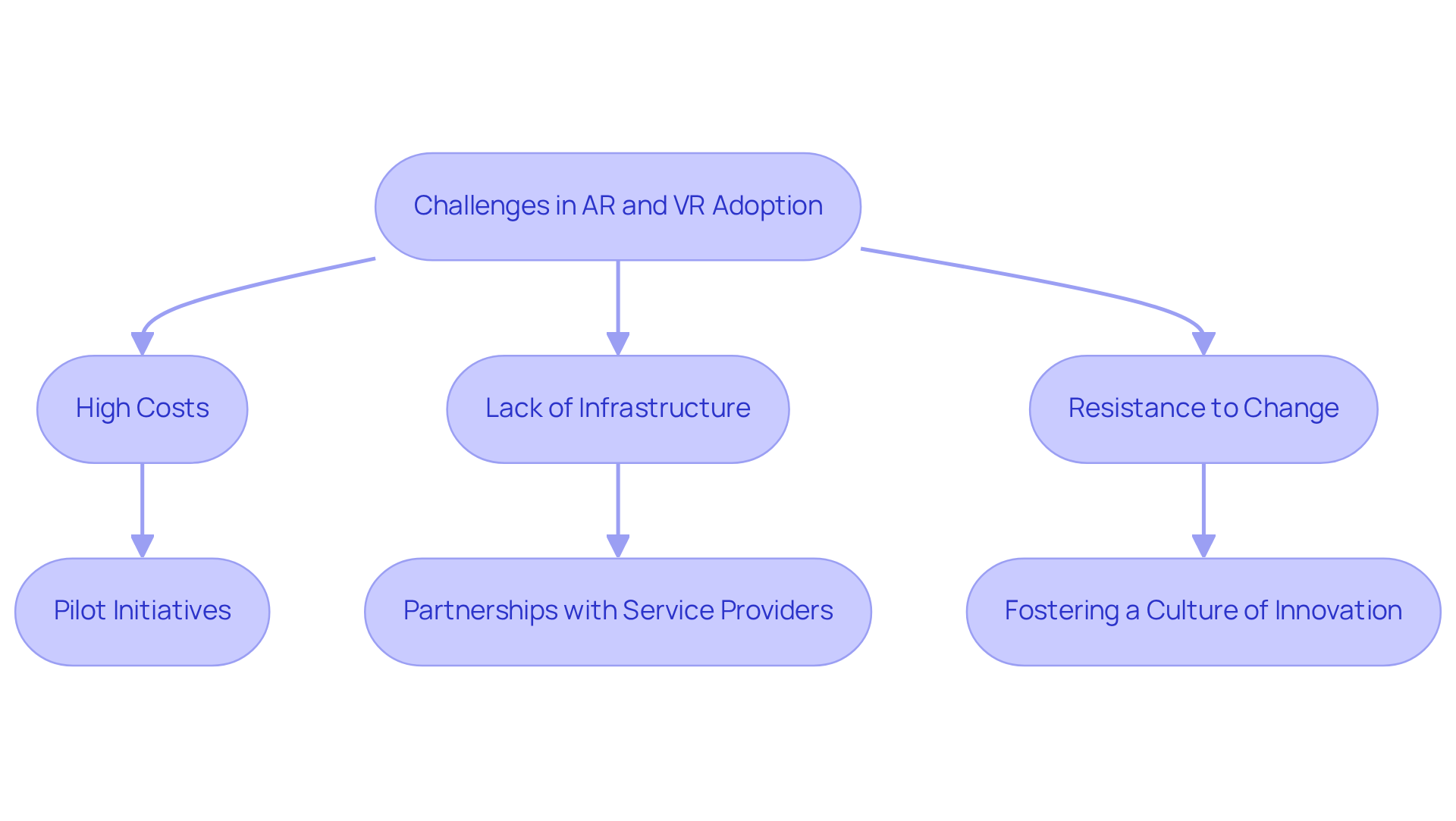 The flowchart shows common challenges schools face when adopting AR and VR technologies and the solutions that can help overcome them. Follow the arrows to see how each challenge has a potential solution.