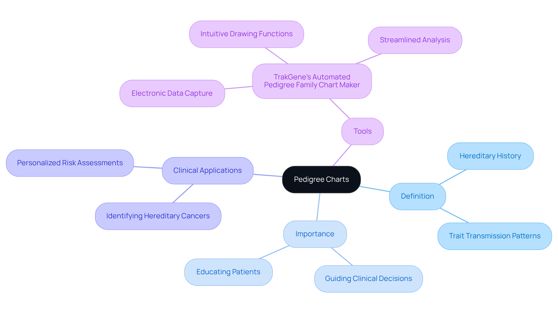 The central node represents pedigree charts, while the branches show their definition, importance, clinical applications, and tools. Each branch provides insights into how pedigree charts are used in genetics and healthcare.