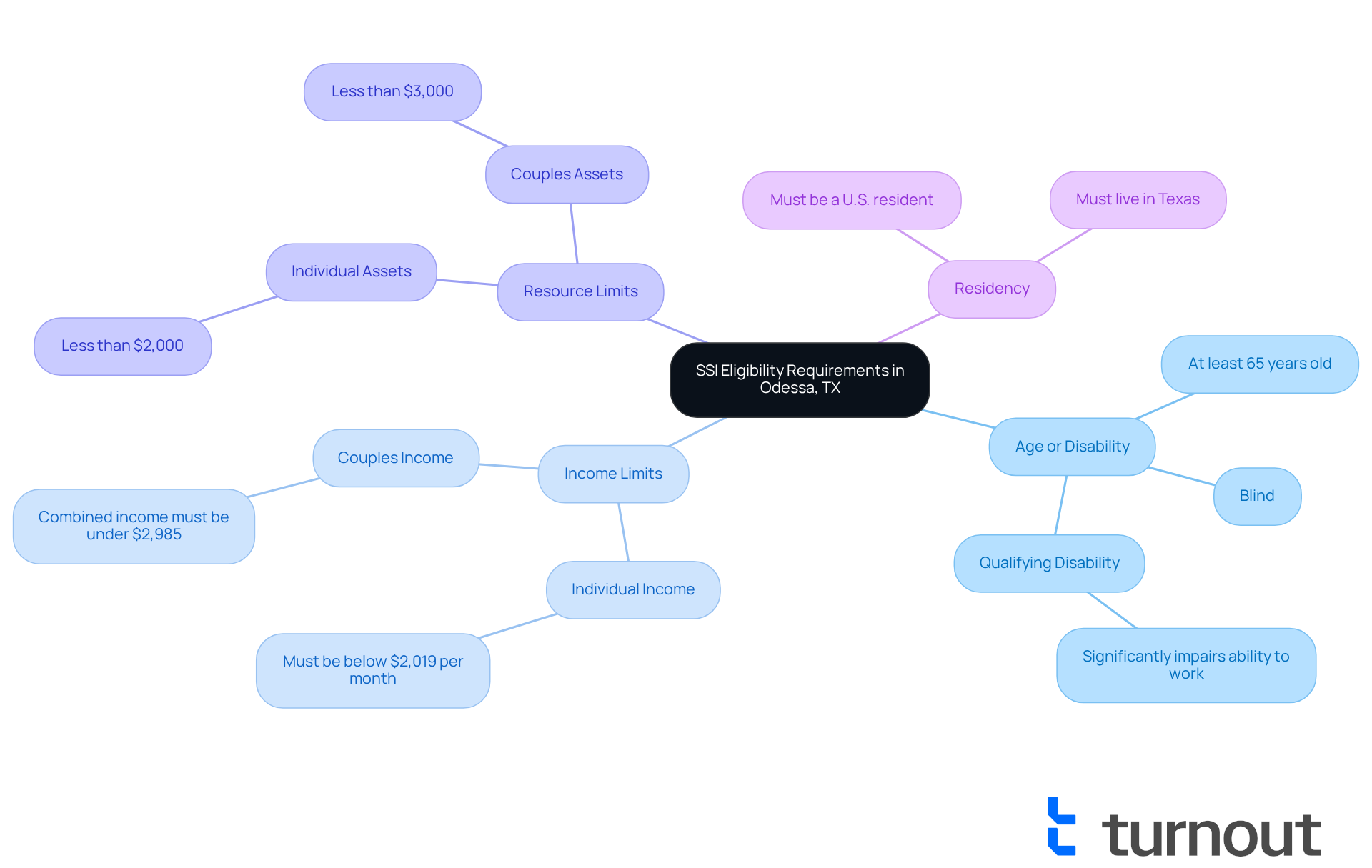 The central node represents SSI eligibility, with branches showing the key requirements. Each requirement can be expanded to see more specific details. This structure helps break down complex information into manageable parts.