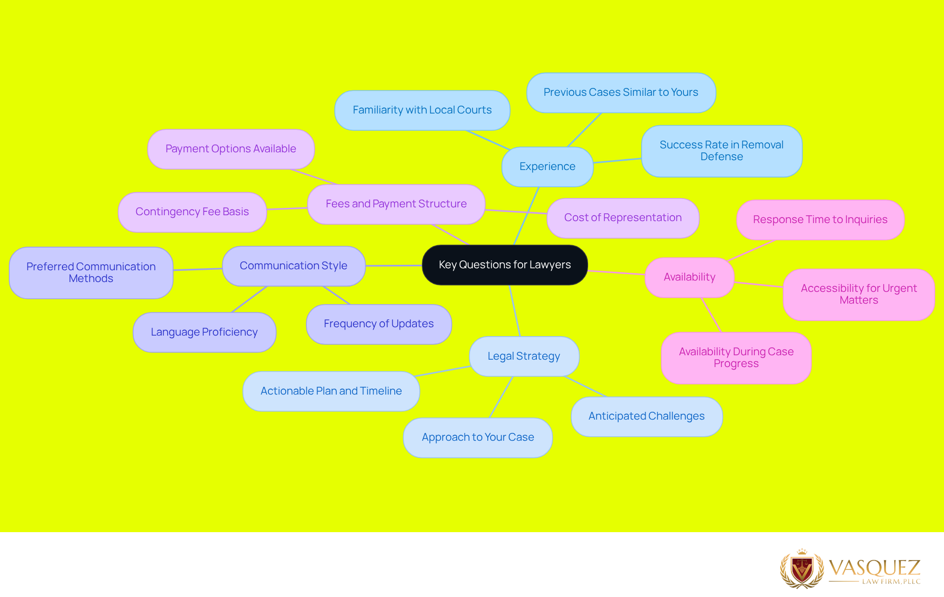 This mindmap helps you visualize the important questions to ask when meeting with a lawyer. Start at the center with the main theme, then follow the branches to explore each key area. Each color represents a different topic, making it easy to remember what to discuss during your consultations.