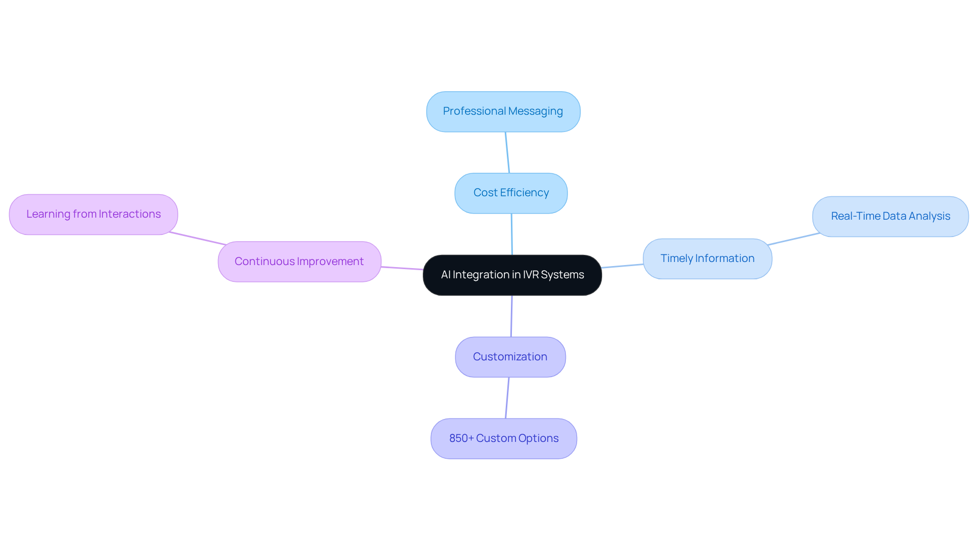 Start from the center to explore how AI transforms IVR systems in hospitality. Each branch represents a key advantage, with further details provided in the sub-branches for a deeper understanding.