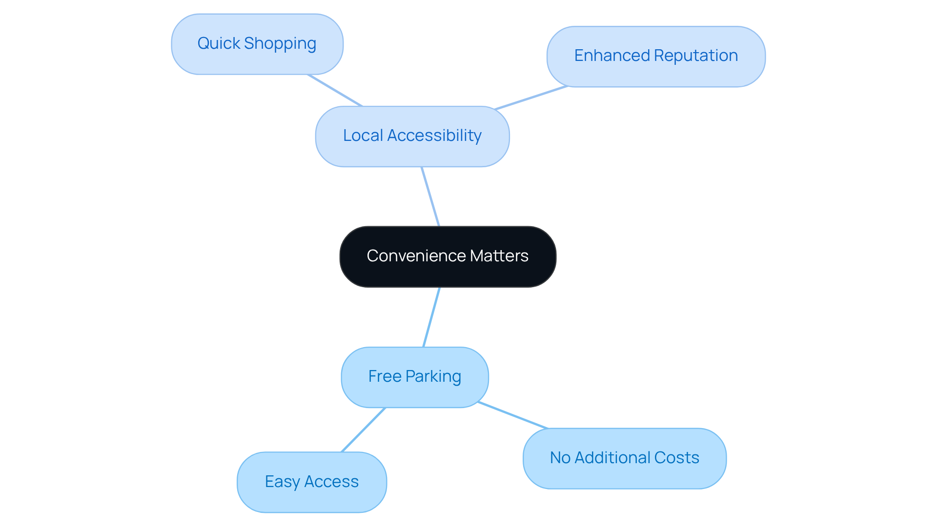 The central idea is convenience, with branches showing how free parking and local accessibility enhance the shopping experience. Each sub-branch explains specific benefits, making it easy to see the connections.