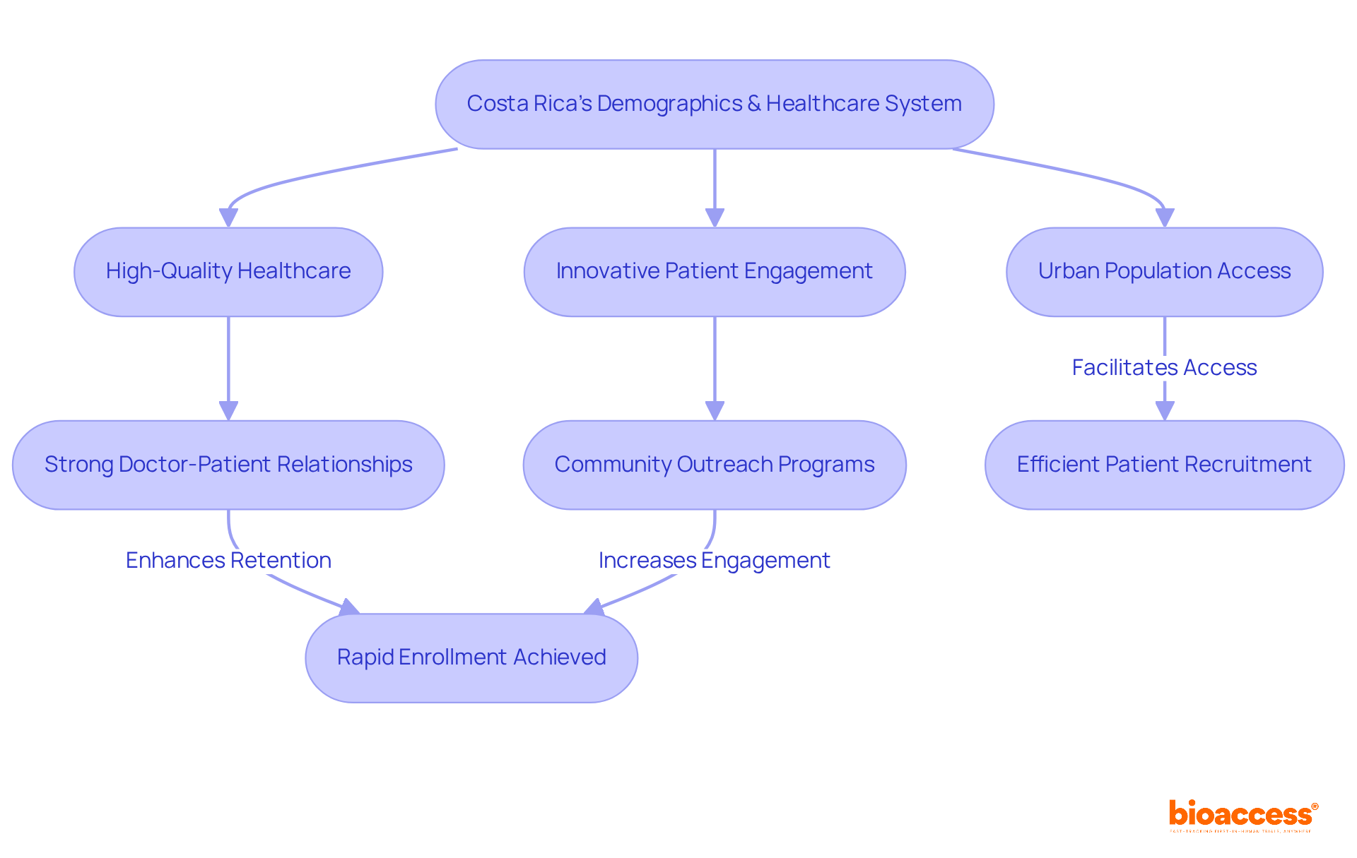 This flowchart illustrates how various factors contribute to the rapid recruitment of patients for clinical trials in Costa Rica. Follow the arrows to see how demographics, healthcare quality, and engagement strategies work together to achieve quick enrollment.