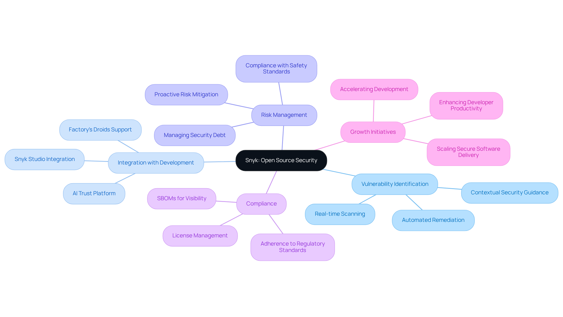 The central node represents Snyk's focus on security, while the branches illustrate how it connects to various aspects of vulnerability management and enterprise growth. Follow the branches to explore each area in detail.