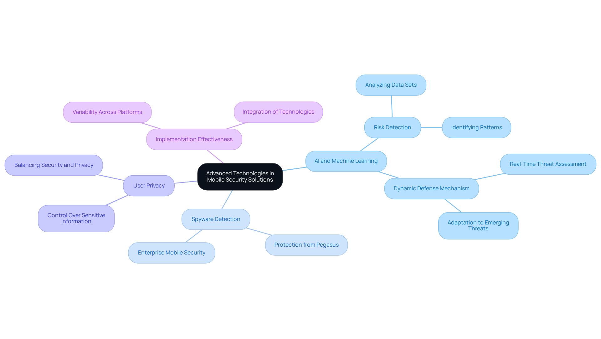 The central node represents the main topic, while branches show different aspects of mobile security technologies. Each sub-branch provides more detail on specific applications or benefits, helping you understand how they all connect.