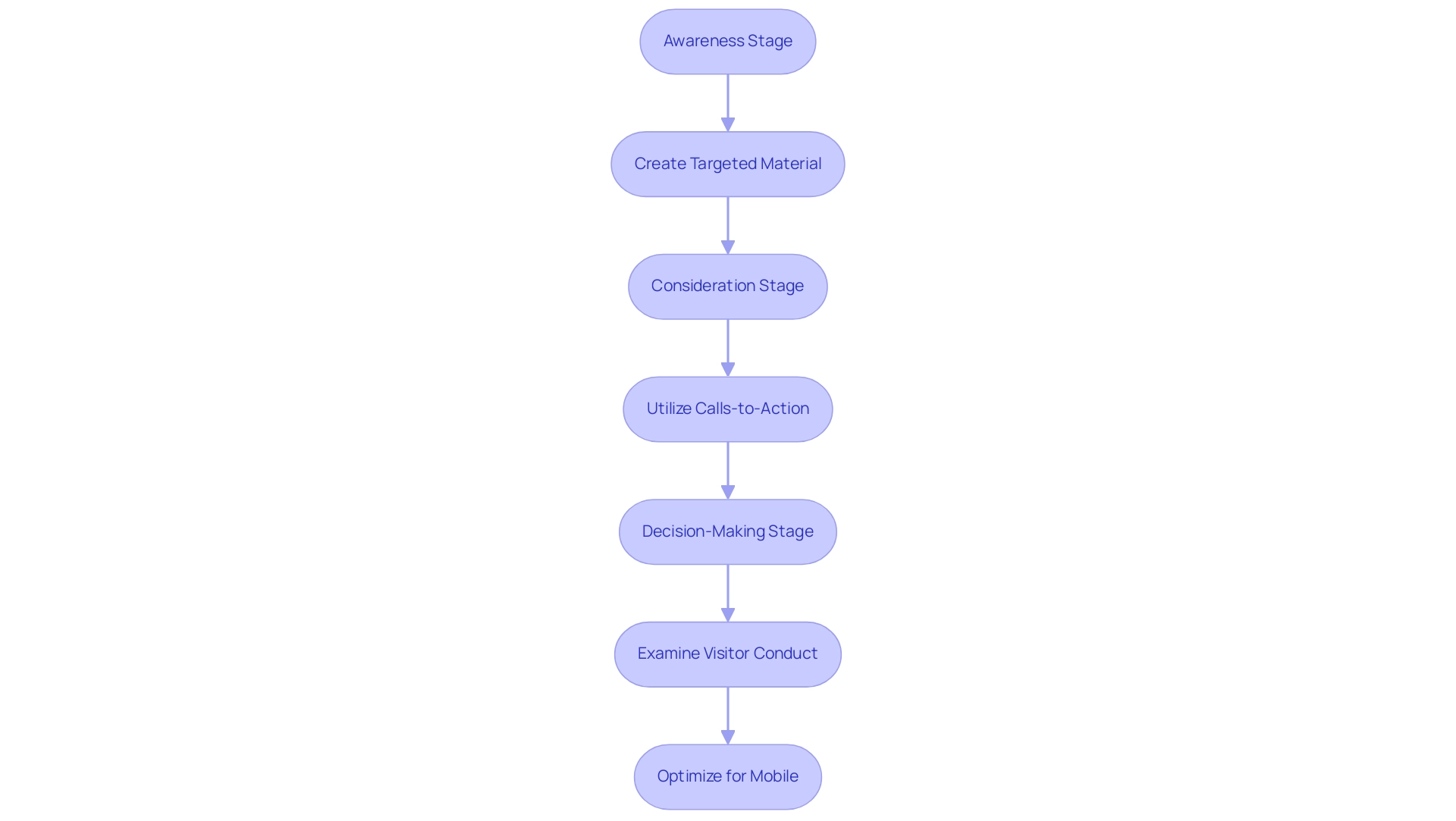 Each box represents a stage in the user journey and the corresponding actions to enhance engagement and conversion.