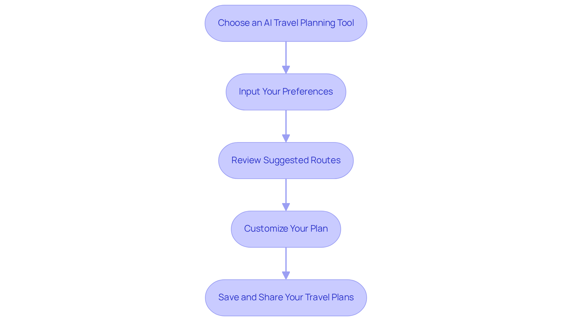Each box represents a step in your journey to crafting the perfect travel itinerary. Follow the arrows to see how to move from one step to the next, ensuring a smooth planning experience.